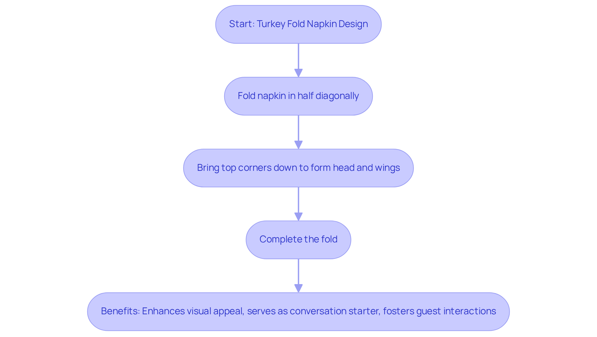 Follow the arrows to see how to create the Turkey Fold step by step. The last box shows why this design is great for your Thanksgiving table - it makes things look nice and helps guests connect!