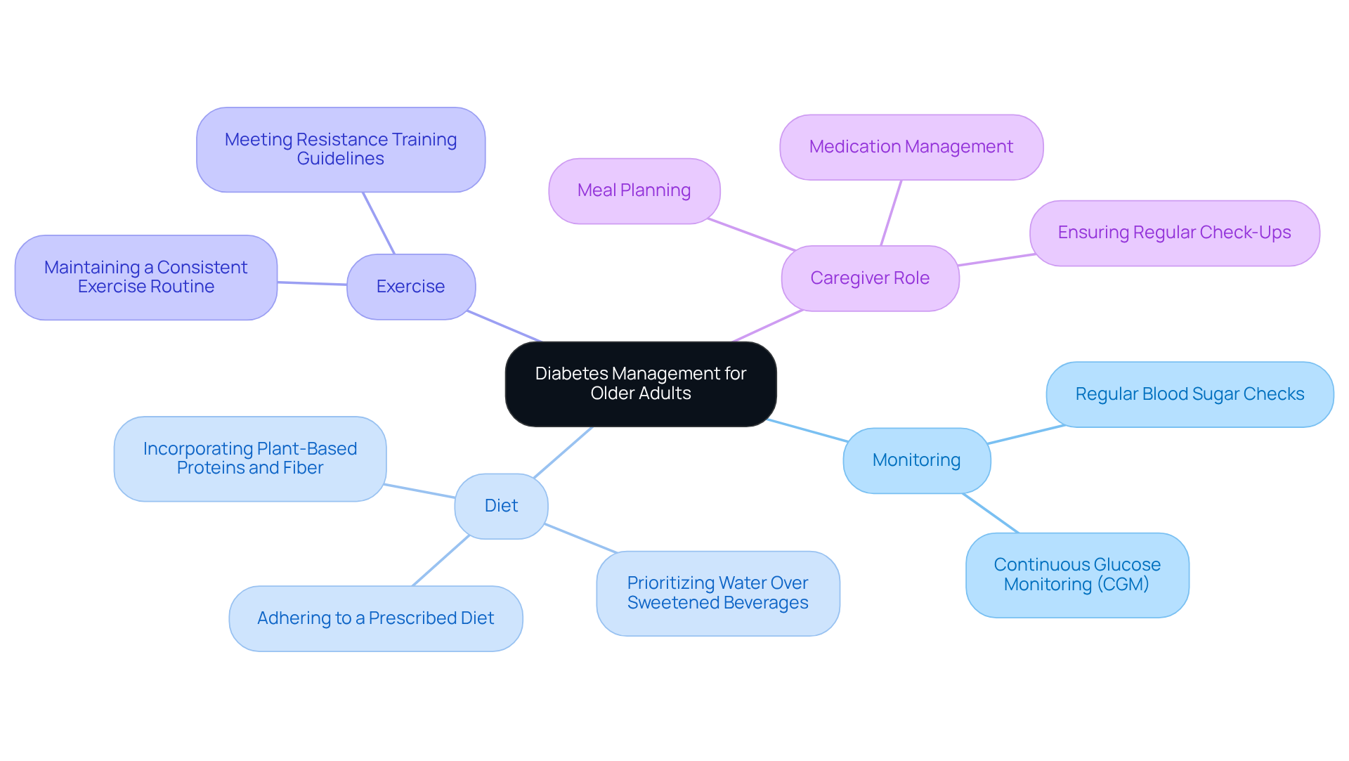 The central node represents the overall theme of diabetes management. Each branch indicates a key area of focus, and sub-branches provide specific actions or roles that contribute to effective management.