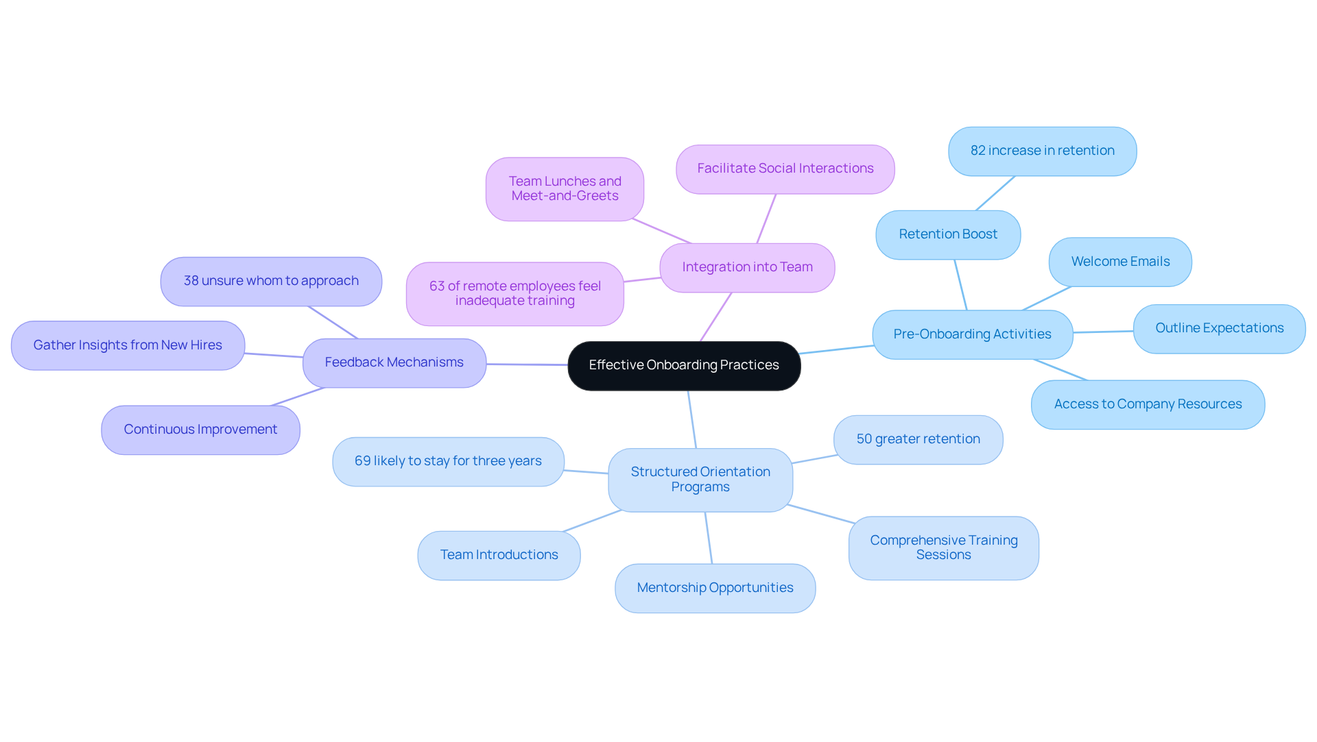 Start at the center with the main idea of onboarding practices, then explore each strategy and its details. The branches show how each strategy connects to the overall goal of improving employee retention and engagement. Start at the center with the main idea of onboarding practices, then explore each strategy and its details. The branches show how each strategy connects to the overall goal of improving employee retention and engagement.