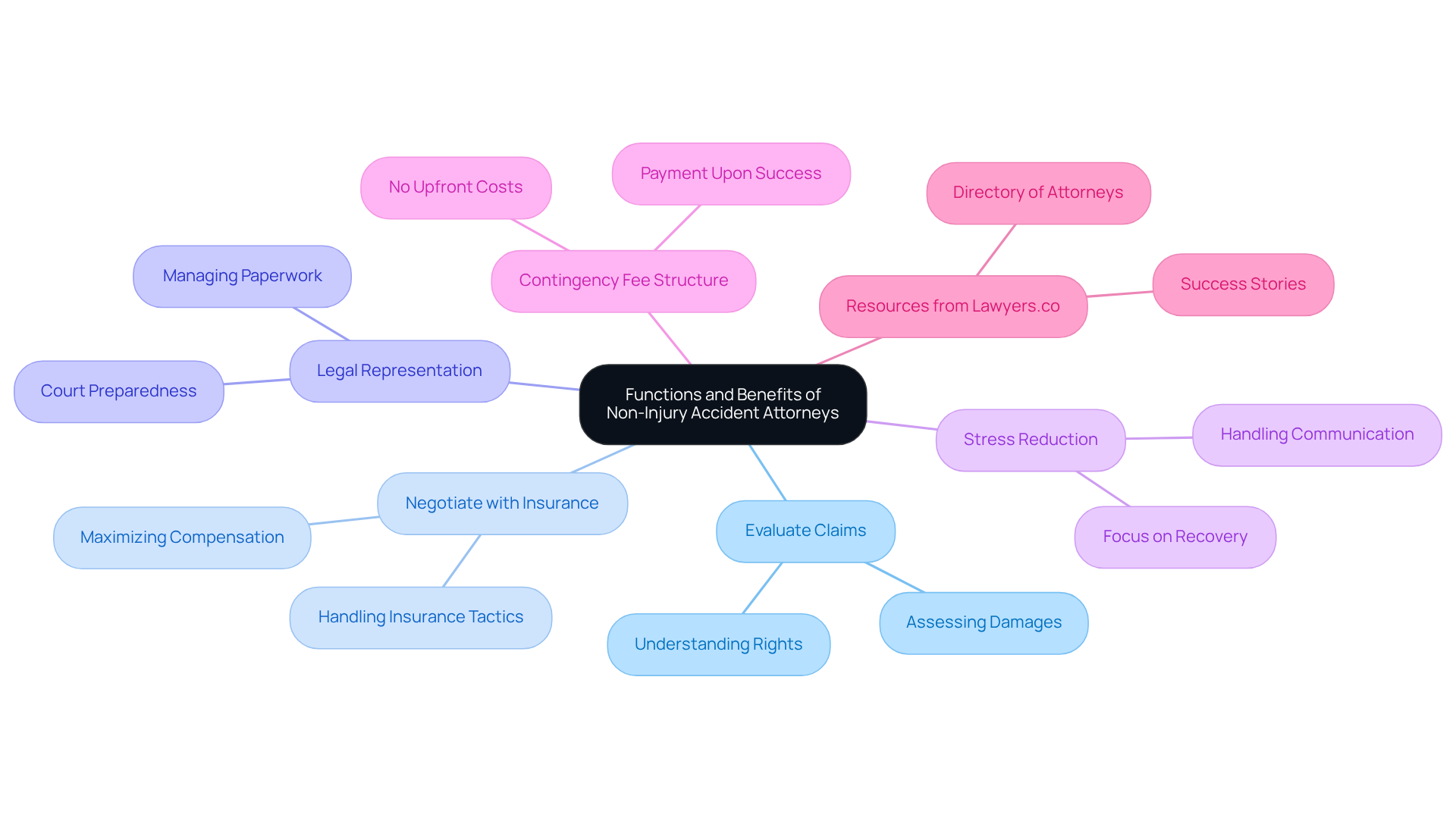 The central node represents the main topic, while the branches show the various roles and advantages of hiring a non-injury accident attorney. Each color-coded branch highlights a specific area, making it easy to understand how they contribute to the overall process.