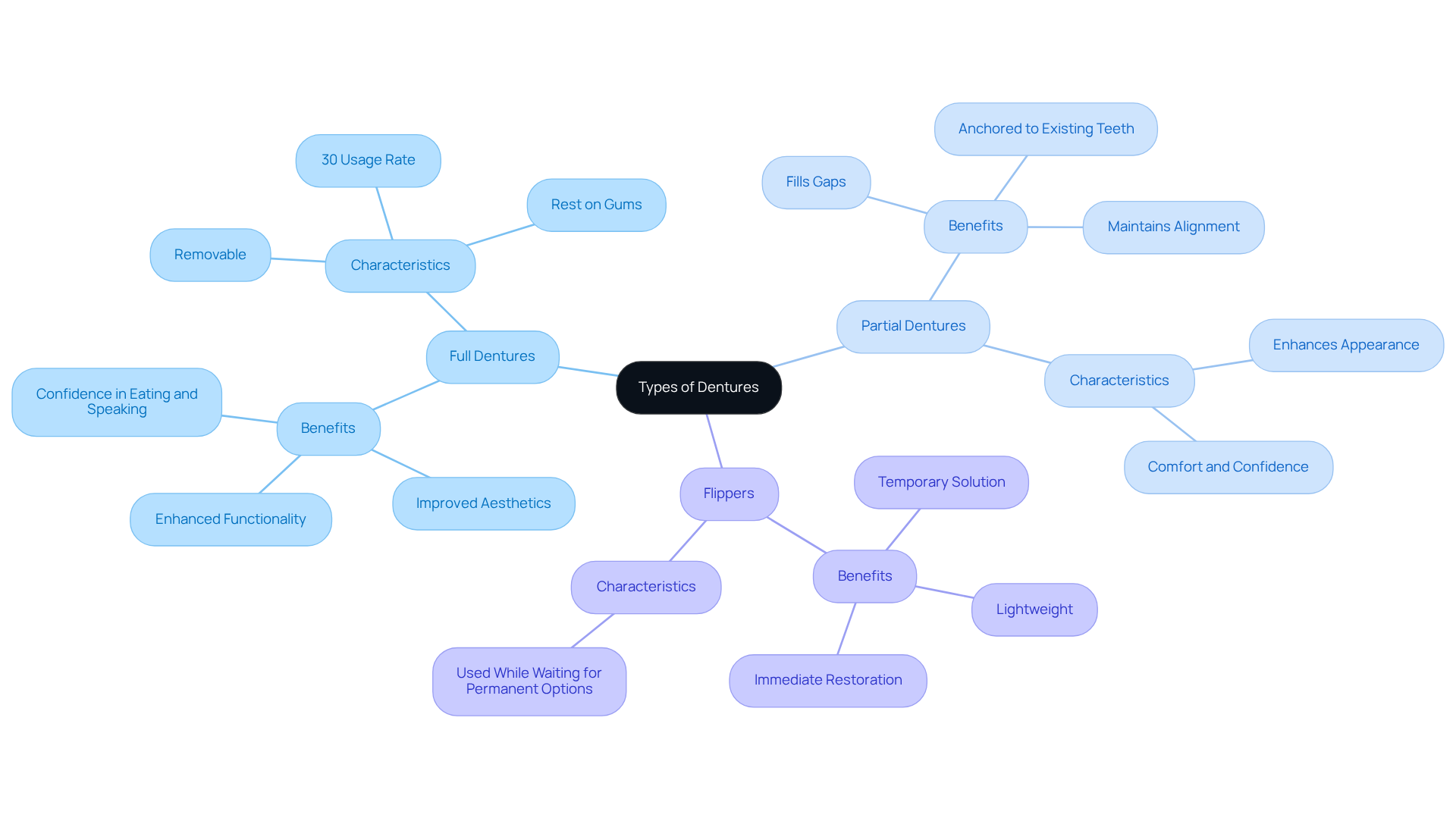This mindmap shows the different types of dentures available. Each branch represents a type, and the sub-branches highlight their unique benefits and features. Explore each type to find the best fit for your dental needs!