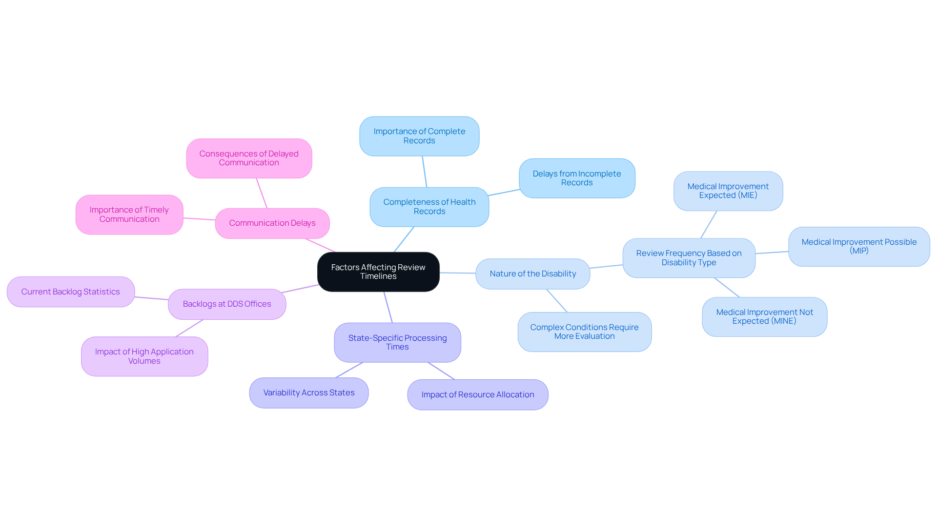 The central node represents the main topic, while each branch shows a different factor that can affect how long the review takes. Follow the branches to understand how each factor contributes to the overall timeline.