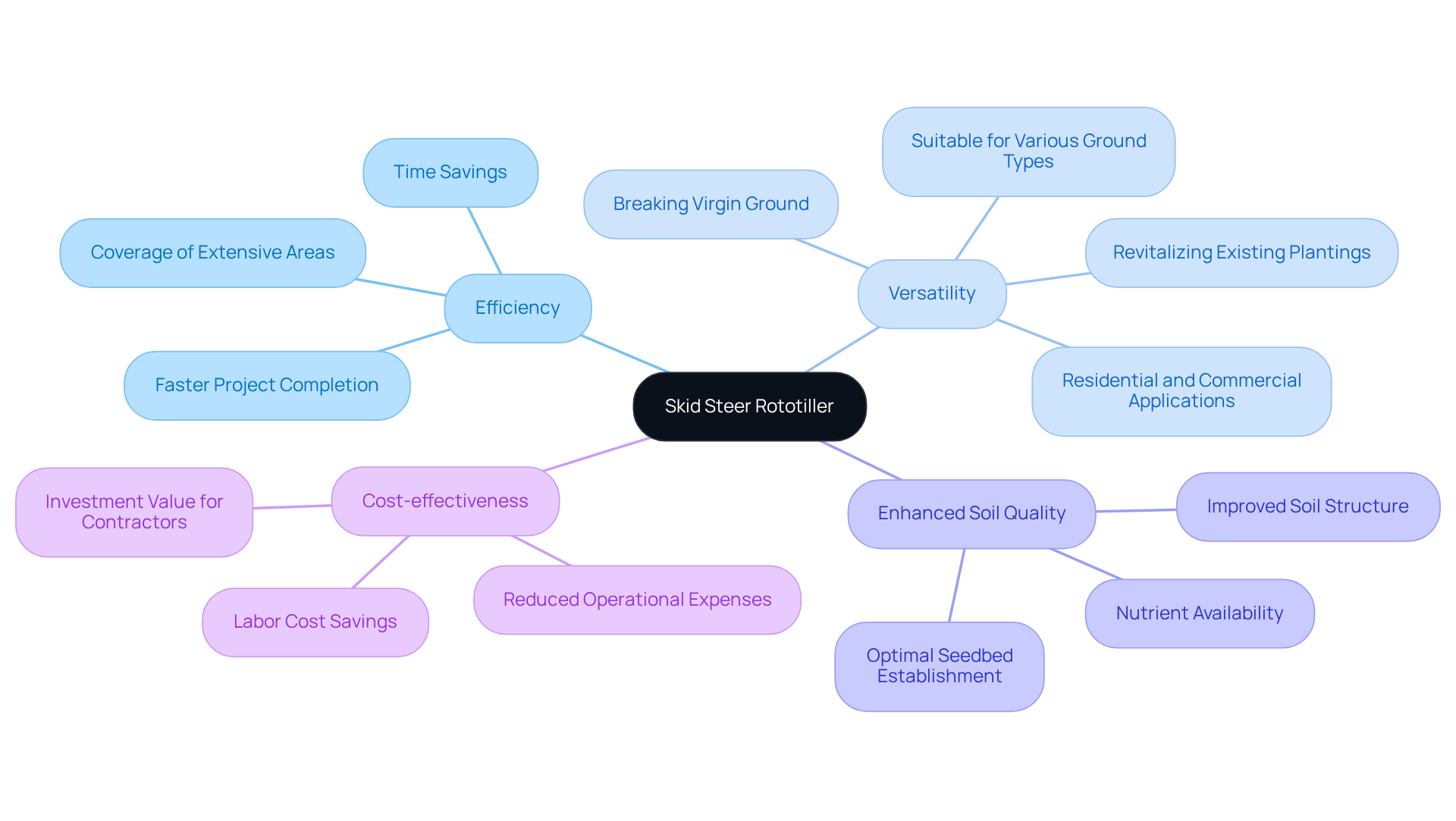 Start at the center with the skid steer rototiller, then explore each branch to discover its benefits. Each color represents a different advantage, making it easy to see how they connect to the main idea.