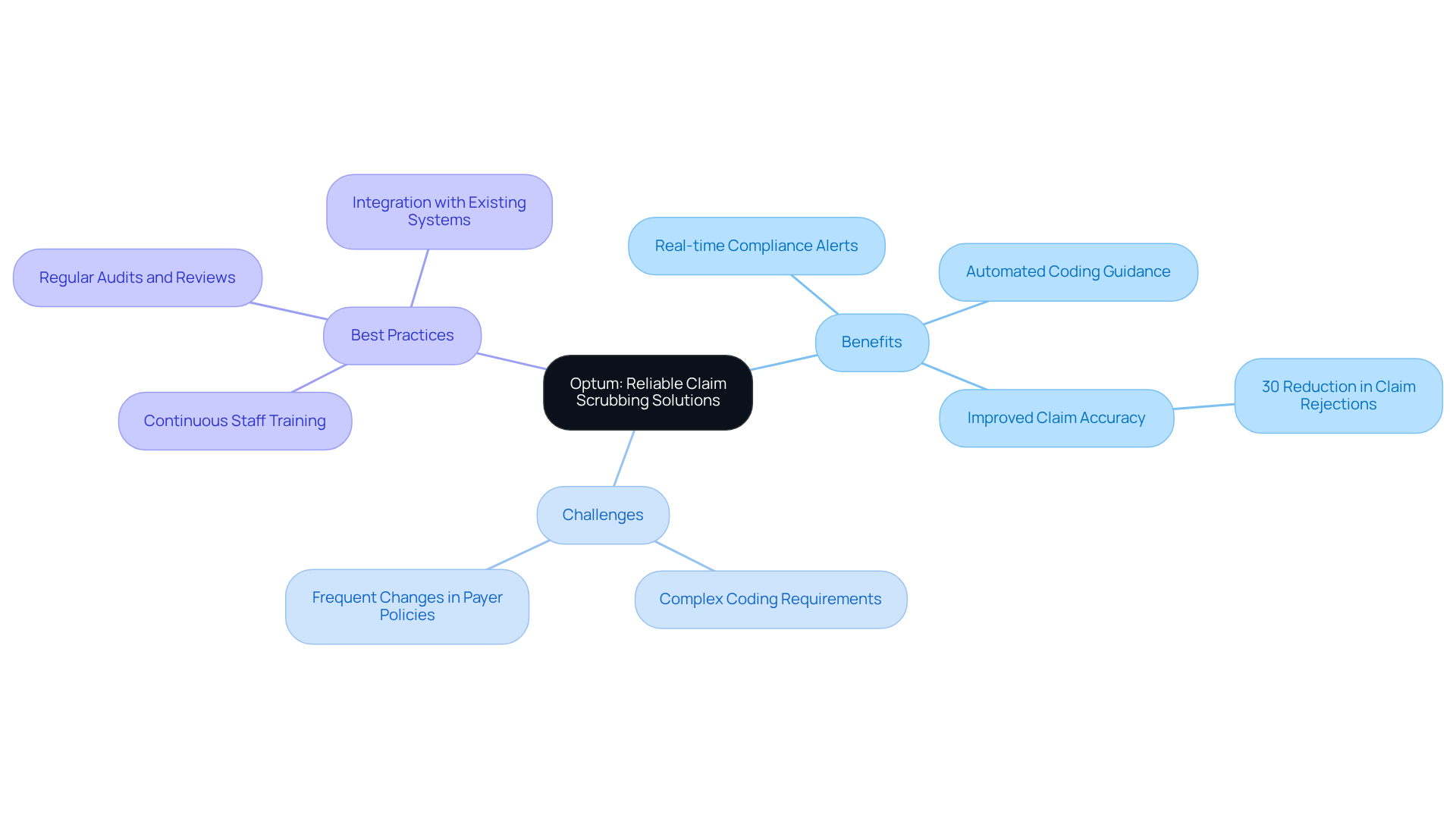 Start at the center with Optum's solutions, then explore the branches to see the benefits, challenges, and best practices associated with them. Each color represents a different aspect, making it easy to differentiate between them. Start at the center with Optum's solutions, then explore the branches to see the benefits, challenges, and best practices associated with them. Each color represents a different aspect, making it easy to differentiate between them.