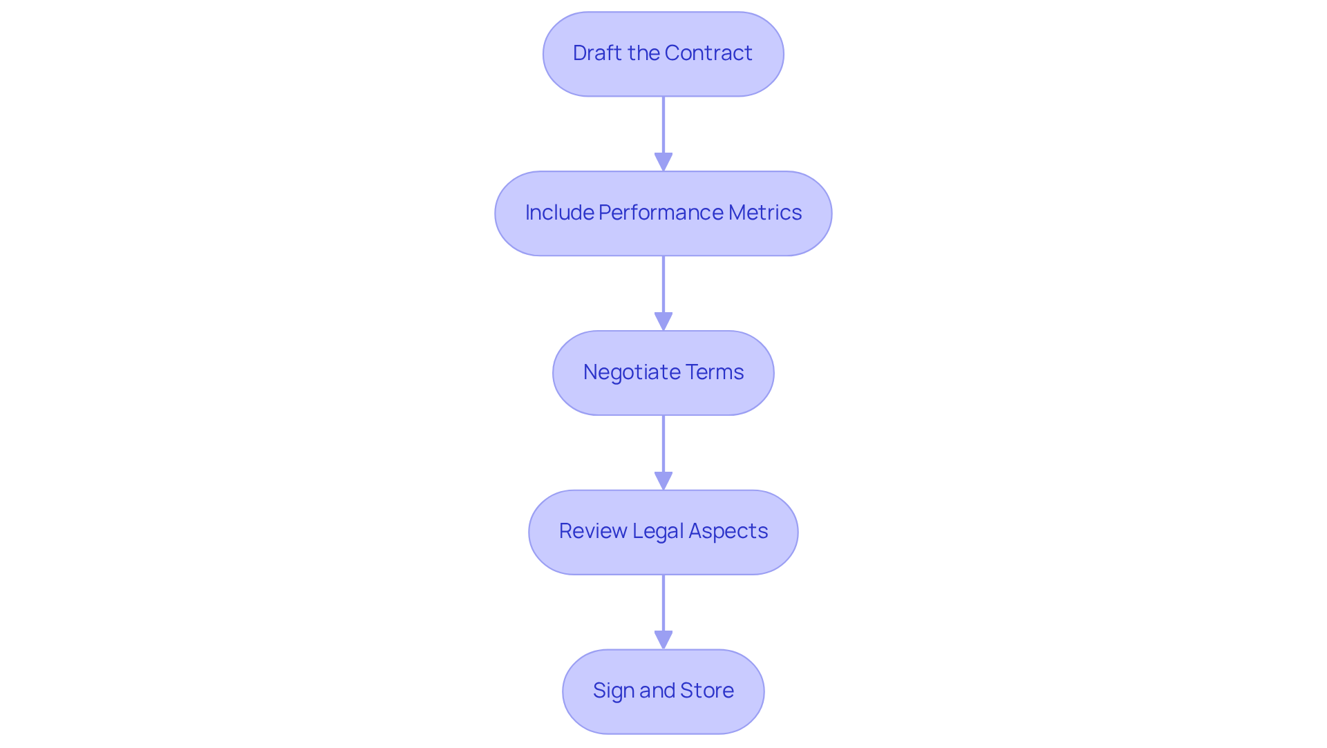 Each box represents a step in the contract establishment process. Follow the arrows to see how each step leads to the next, ensuring a comprehensive approach to vendor agreements.