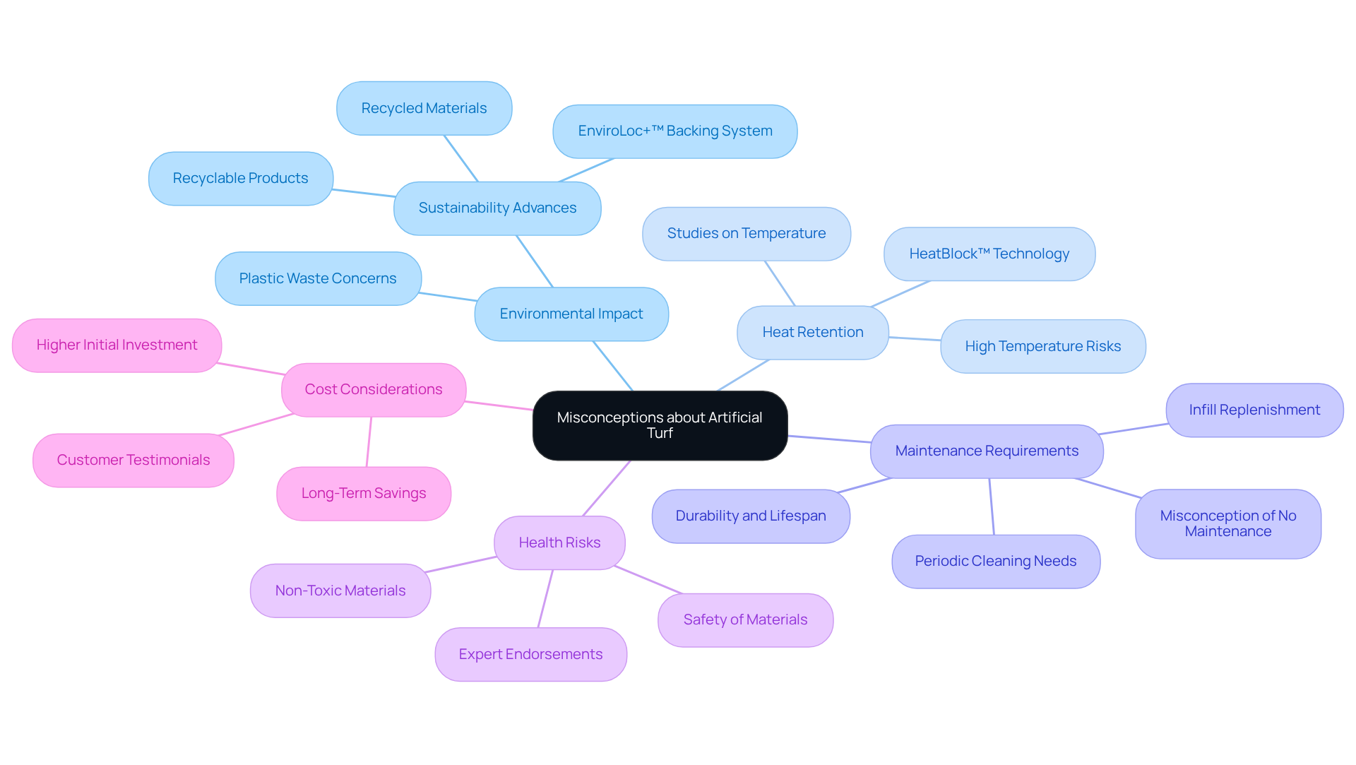 The central node represents the main topic, while each branch shows a specific misconception. The sub-branches provide the counterarguments and supporting details, helping you understand the responses to each concern.