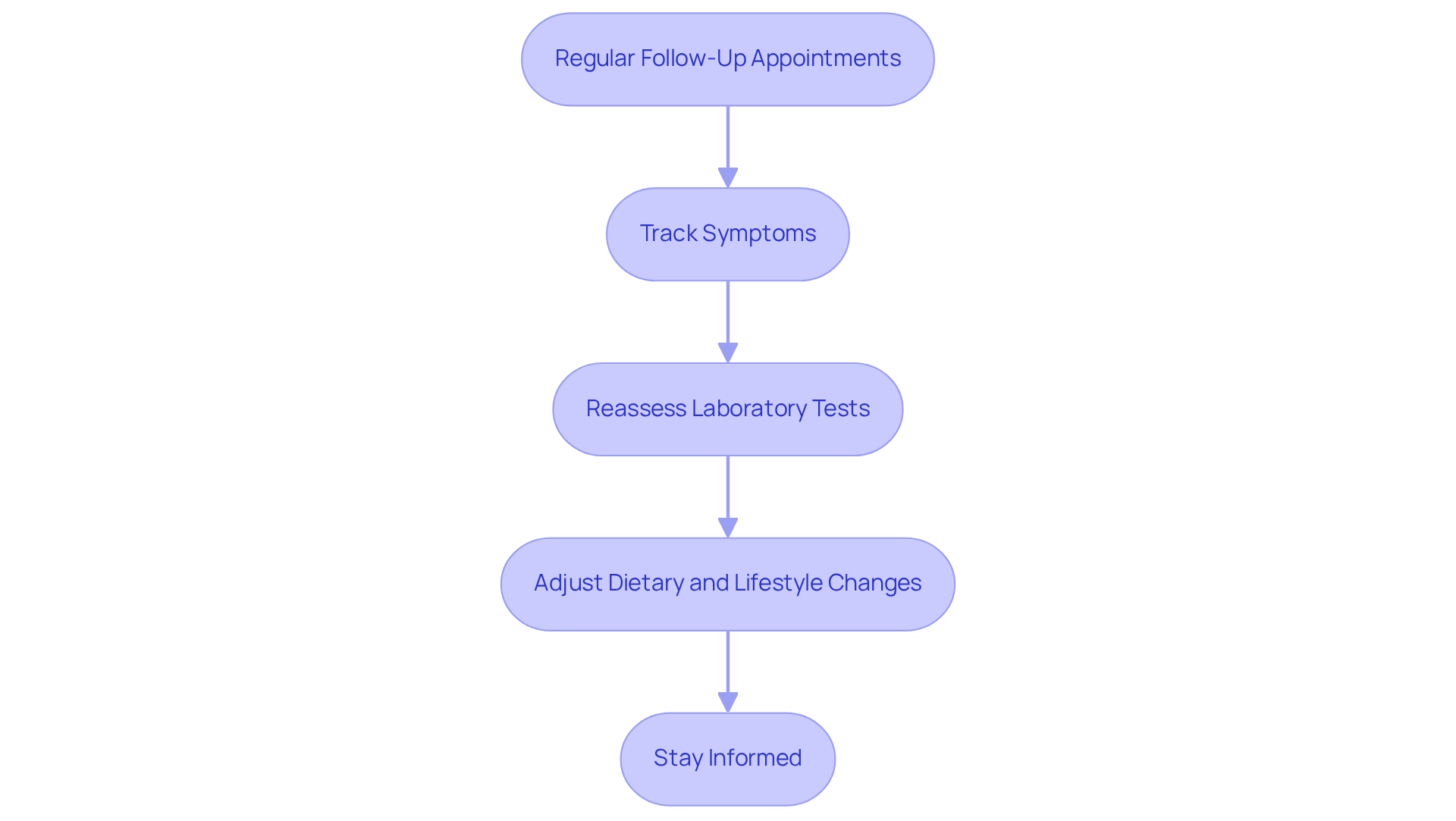 Each box represents a step in your health monitoring journey. Follow the arrows to see how each step connects and contributes to your overall well-being. Each box represents a step in your health monitoring journey. Follow the arrows to see how each step connects and contributes to your overall well-being.