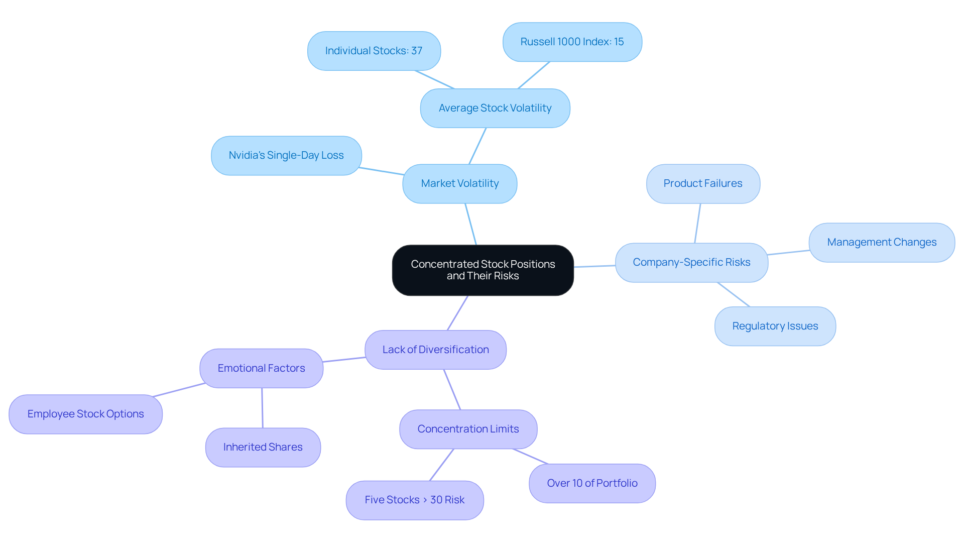This mindmap starts with the main idea in the center and branches out to show different risks associated with putting too much money into one stock. Each branch represents a type of risk, and the smaller branches provide more details or examples. This layout helps you see how everything connects and why it's important to manage these risks. This mindmap starts with the main idea in the center and branches out to show different risks associated with putting too much money into one stock. Each branch represents a type of risk, and the smaller branches provide more details or examples. This layout helps you see how everything connects and why it's important to manage these risks.