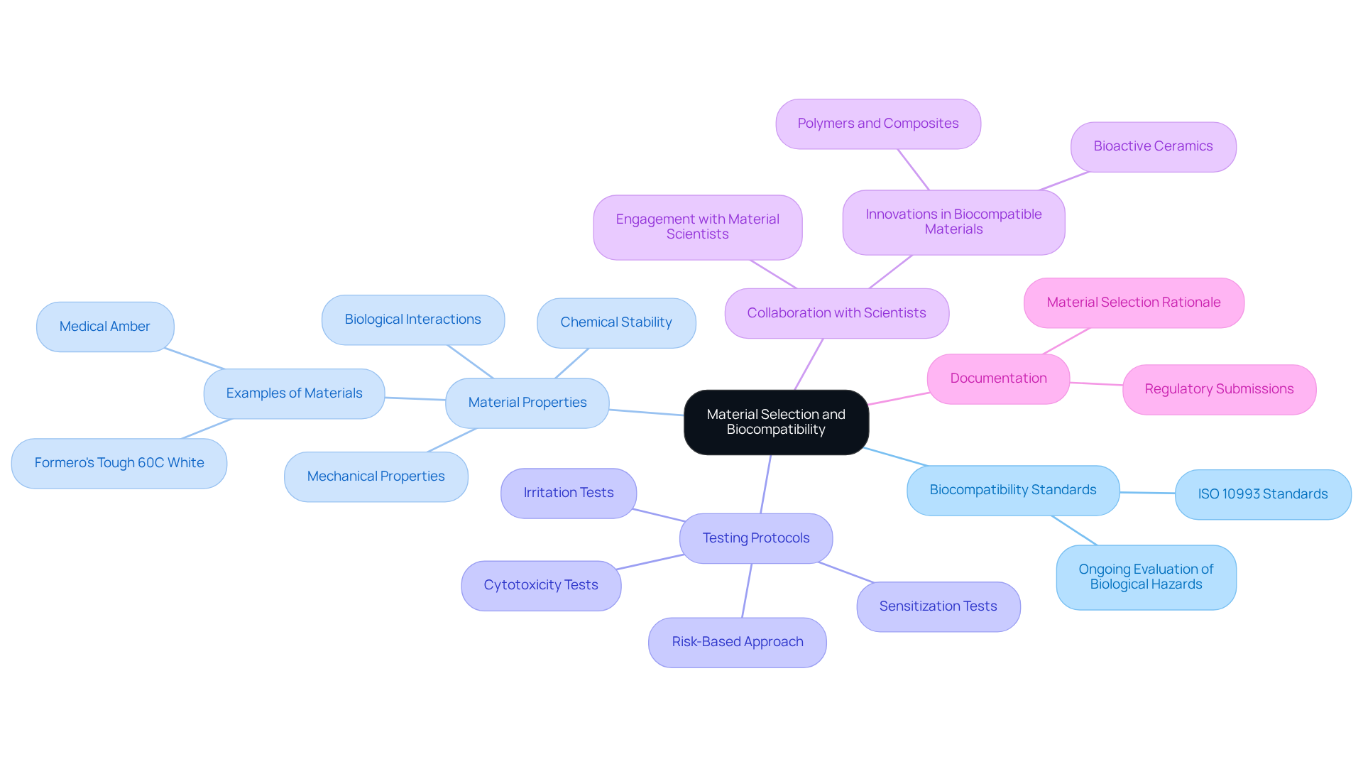 The central node represents the main focus on material selection and biocompatibility, while the branches show key areas to consider. Each sub-point provides additional details that contribute to the overall understanding of how to enhance healthcare instruments.