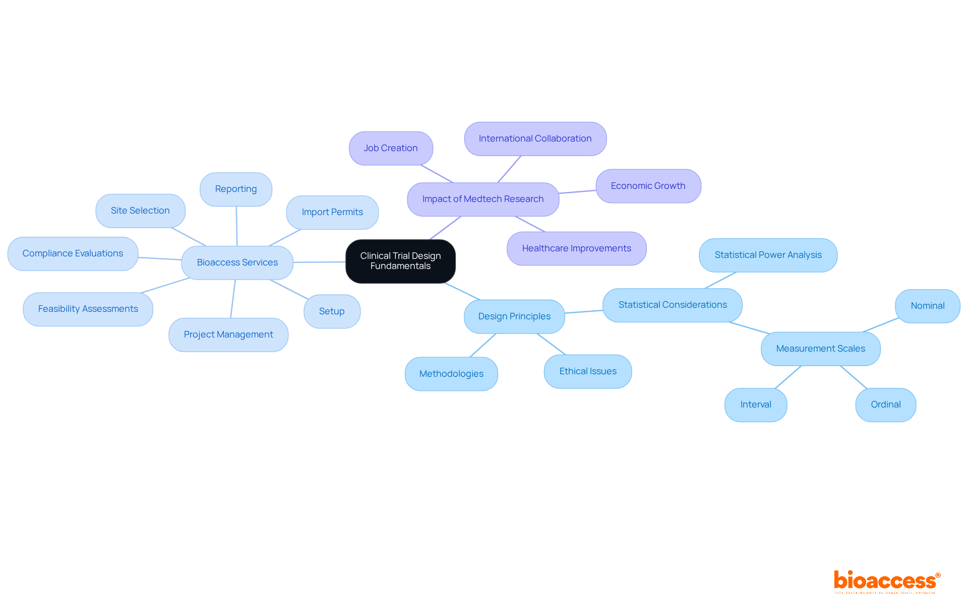 Start at the center with the core principles, then explore the branches to see how each aspect of trial design connects to services and the wider impacts on healthcare and economy.