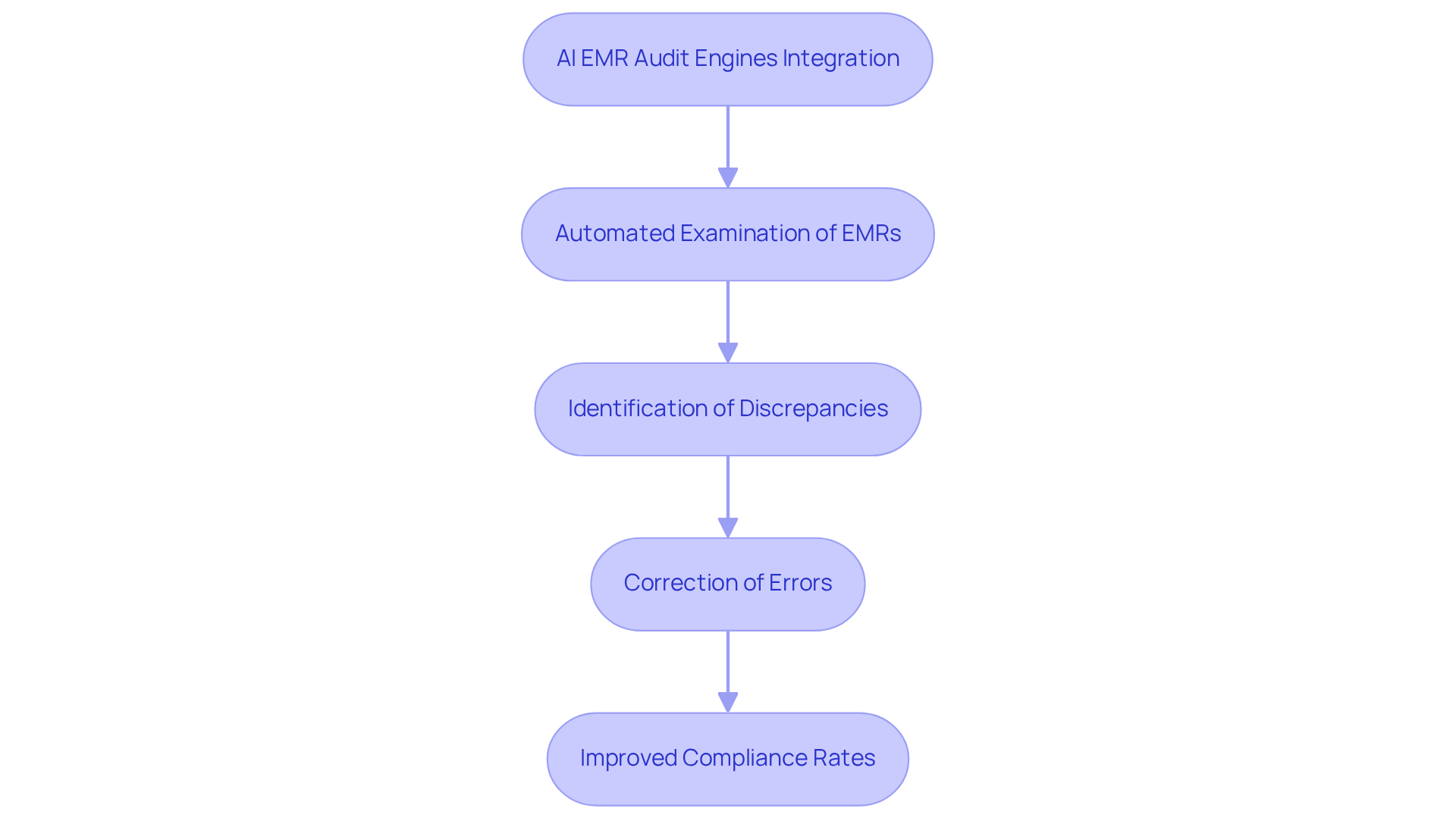 This flowchart shows how AI EMR audit engines work in behavioral health. Each step represents a part of the process, from integration to improved compliance. Follow the arrows to see how each action leads to the next.
