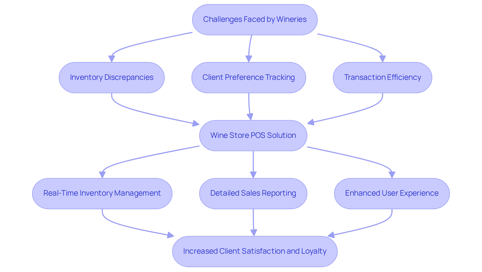 This flowchart takes you through the key challenges wineries face, how a specialized POS system addresses these challenges, and the positive outcomes that follow. Follow the arrows to see how each step connects!