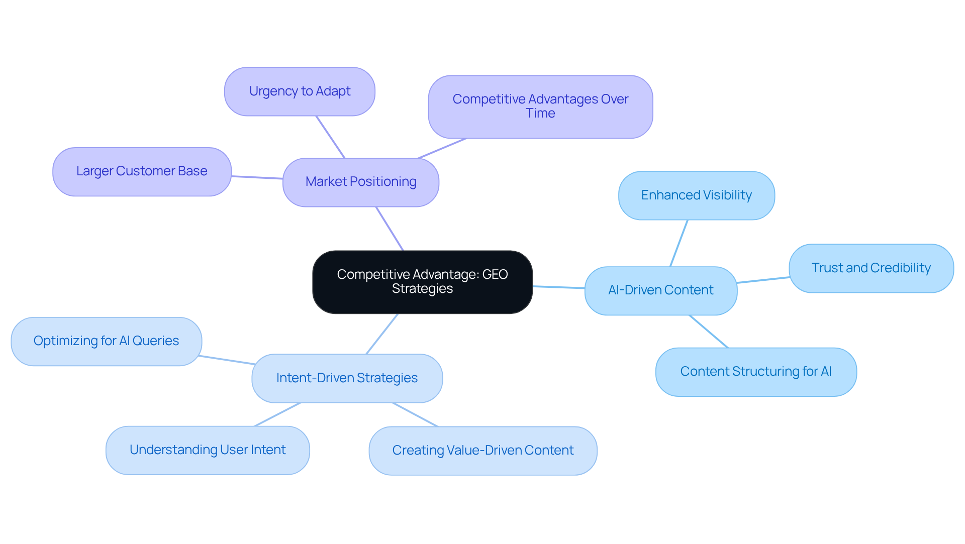 The center represents the main goal of achieving a competitive advantage. Each branch shows a strategy or focus area, with further details on actions and benefits. Follow the branches to understand how each strategy contributes to staying ahead in the market.
