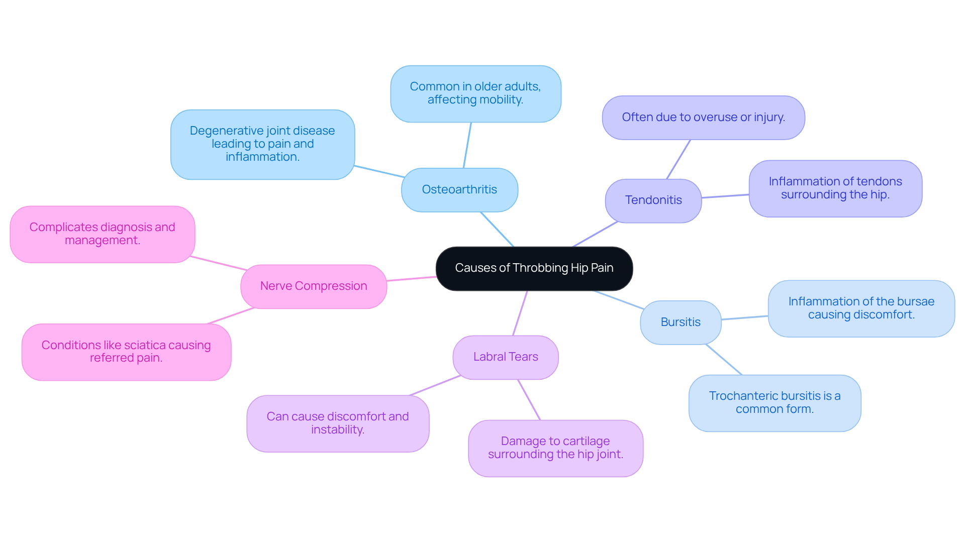 This mindmap starts with the main topic in the center and branches out to show different conditions that can cause hip pain. Each branch represents a specific condition, and the sub-branches provide more details about what each condition entails. This layout helps you see how various issues relate to the overall problem of hip pain. This mindmap starts with the main topic in the center and branches out to show different conditions that can cause hip pain. Each branch represents a specific condition, and the sub-branches provide more details about what each condition entails. This layout helps you see how various issues relate to the overall problem of hip pain.