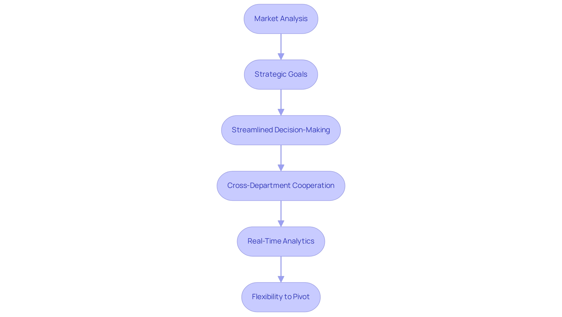 Each box represents a strategy for organizational restructuring, with arrows indicating the flow from one strategy to the next.