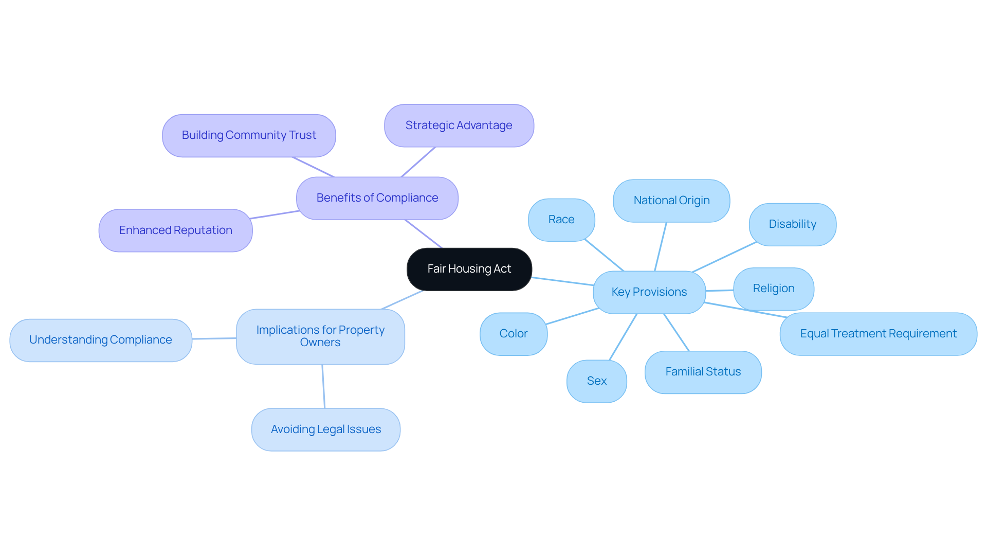 The central node represents the Fair Housing Act, while the branches show key areas related to it. Each sub-branch provides more detail on the provisions and benefits, helping you see how they all connect and why they matter.