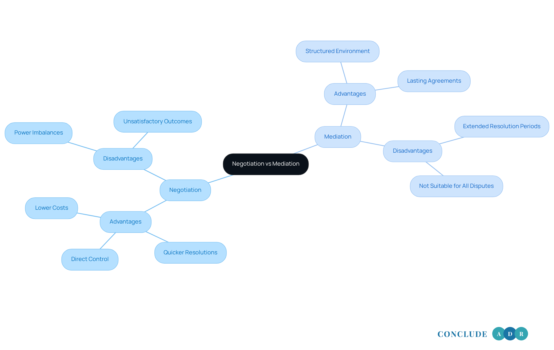 The central idea is the comparison of negotiation and mediation. Each branch shows either the pros or cons of each approach, helping you see at a glance which aspects may work best for your situation.