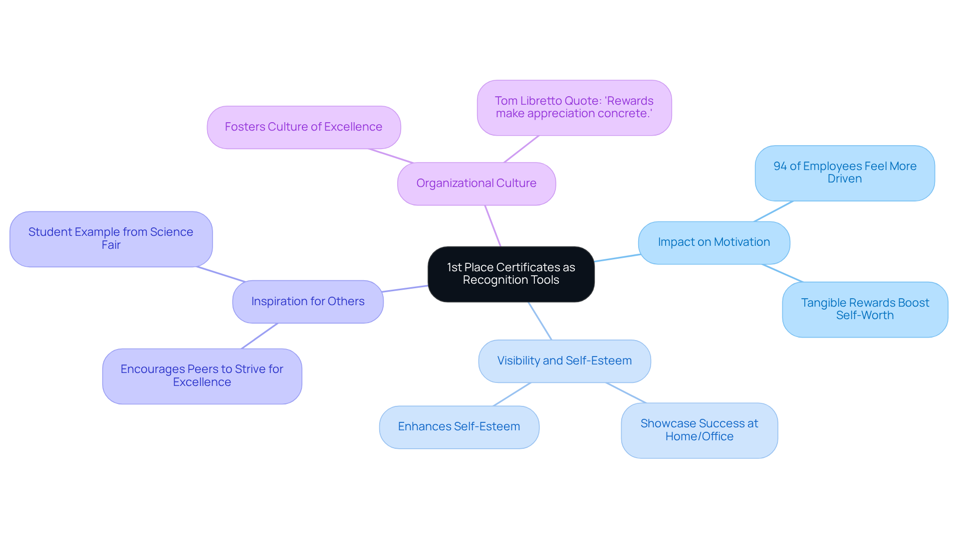 This mindmap illustrates how 1st place certificates serve as powerful recognition tools. Each branch represents a different aspect of their impact, showing how they motivate individuals and foster a culture of excellence within organizations.