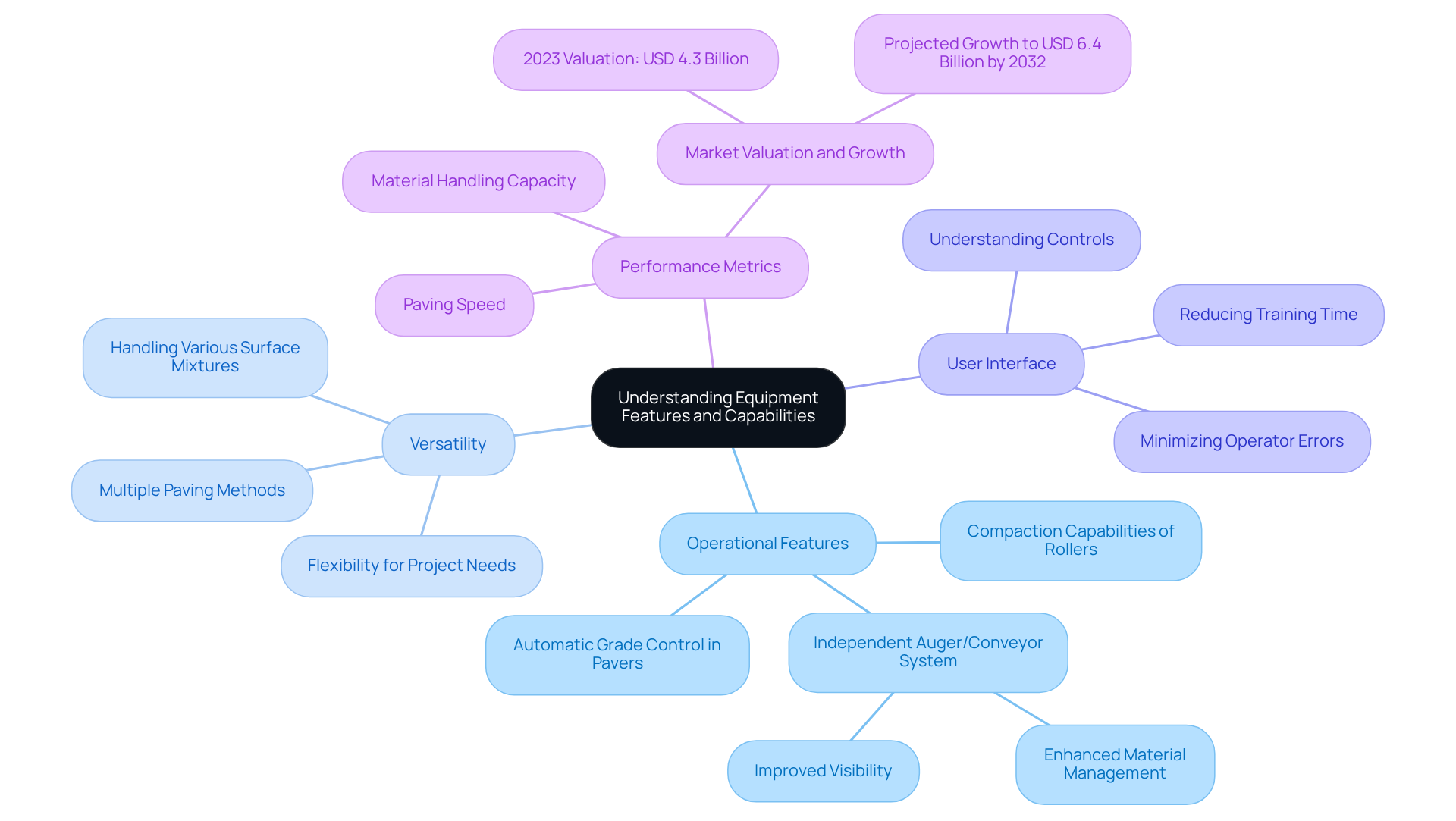 The center represents the main topic, and each branch shows a key consideration. Follow the branches to explore specific details and examples related to each feature.