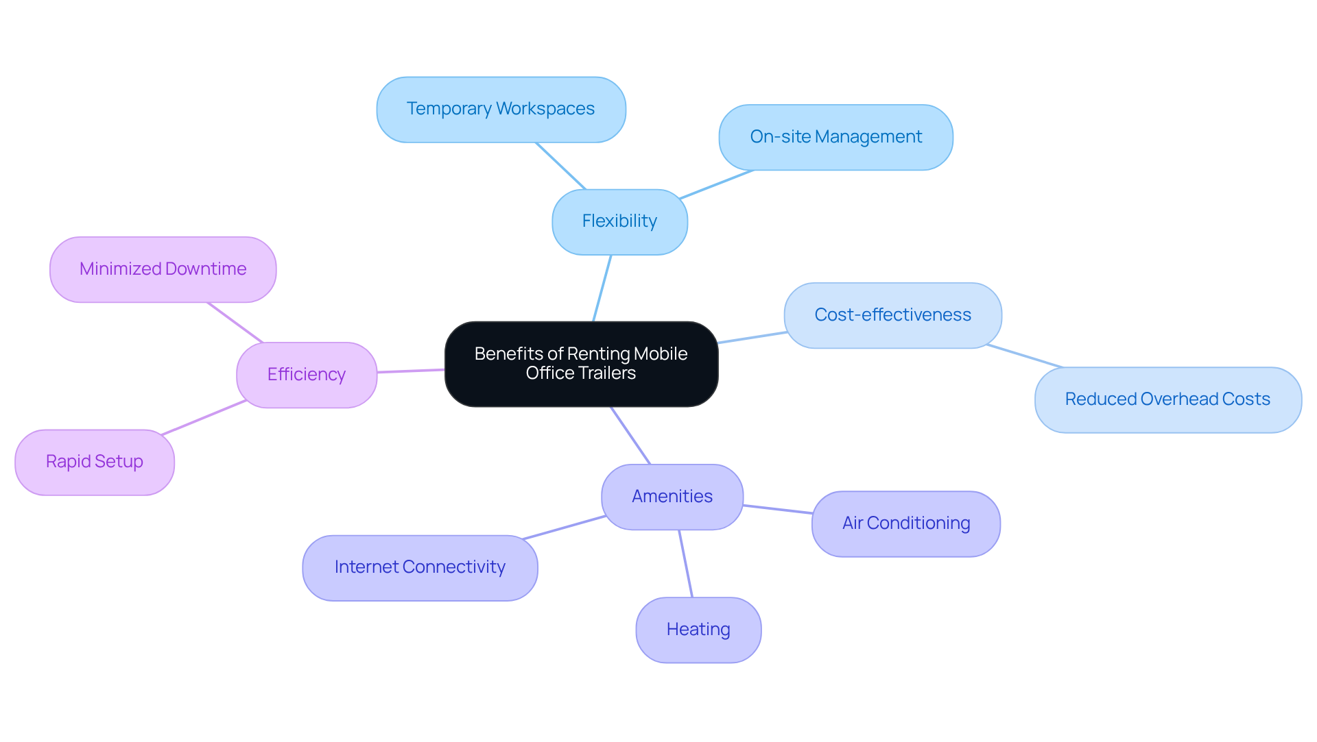 The central node represents the main topic, while the branches show the key benefits. Each sub-branch provides more detail about how these benefits apply, making it easy to understand the advantages at a glance.