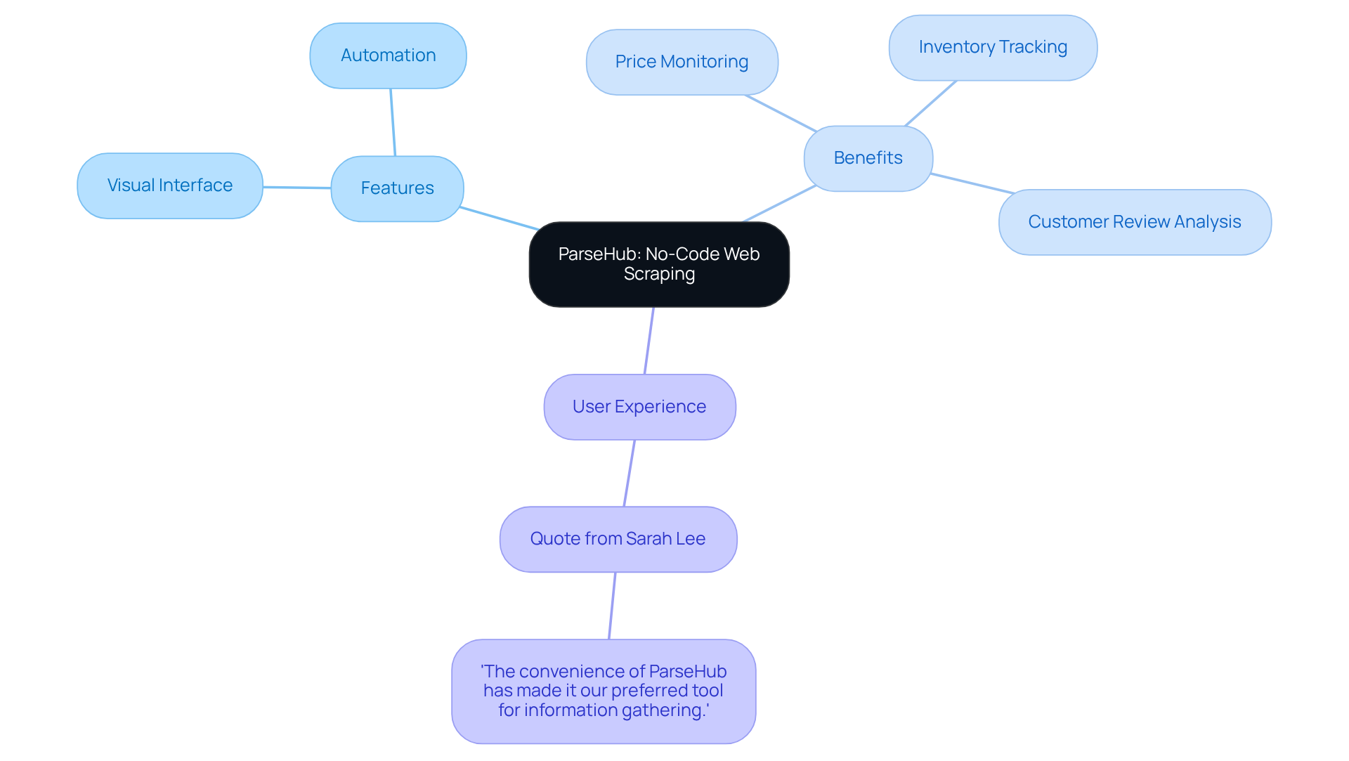 The center represents ParseHub, and the branches show its features and benefits. Each color-coded branch helps you see how the tool supports users in gathering web information easily.
