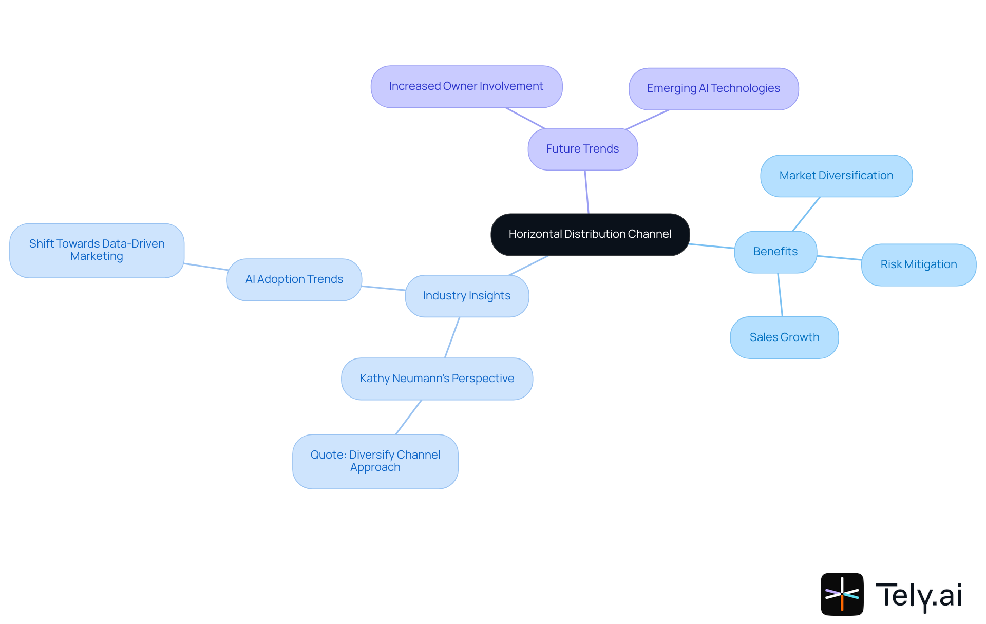 The center node represents the main concept. Each branch shows a different aspect of the strategy, and the sub-branches provide detailed insights or examples related to those aspects. The center node represents the main concept. Each branch shows a different aspect of the strategy, and the sub-branches provide detailed insights or examples related to those aspects.