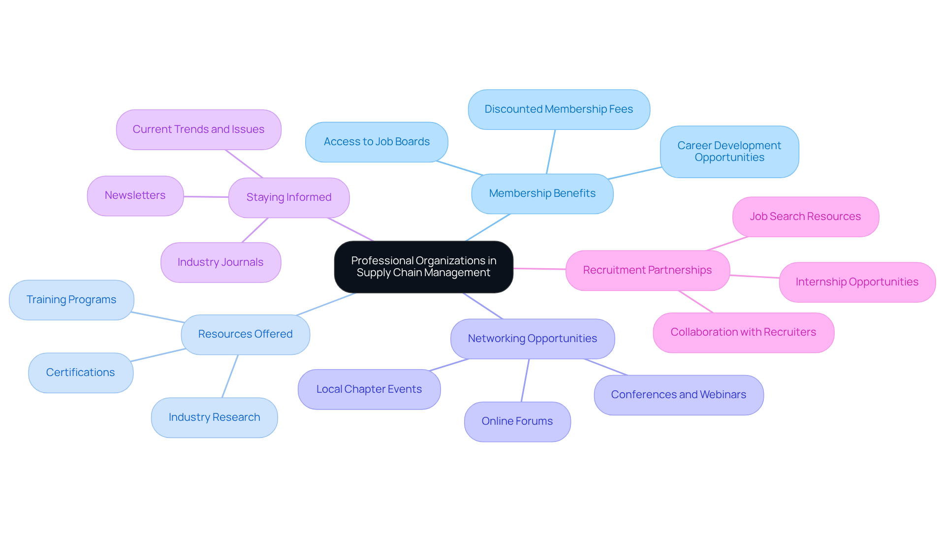 Start at the center with the main theme, then explore branches that show different aspects like benefits and resources. Each branch provides more detail about how these organizations support professionals in the logistics field. Start at the center with the main theme, then explore branches that show different aspects like benefits and resources. Each branch provides more detail about how these organizations support professionals in the logistics field.