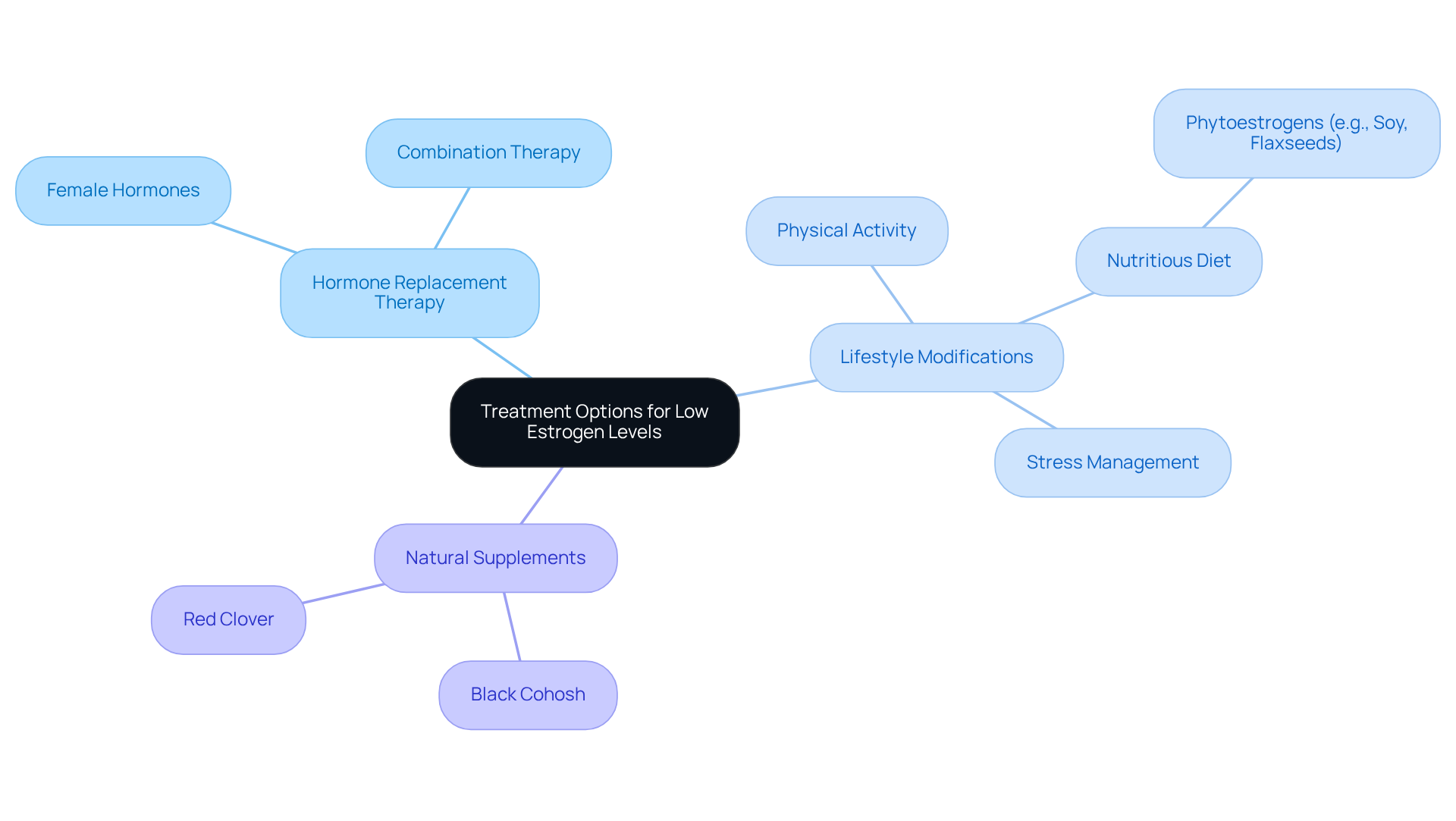 This mindmap starts with the main topic in the center and branches out to show different treatment options. Each branch represents a category of treatment, and the sub-branches provide specific examples or actions related to that category. Follow the branches to explore how each option contributes to managing low estrogen levels.