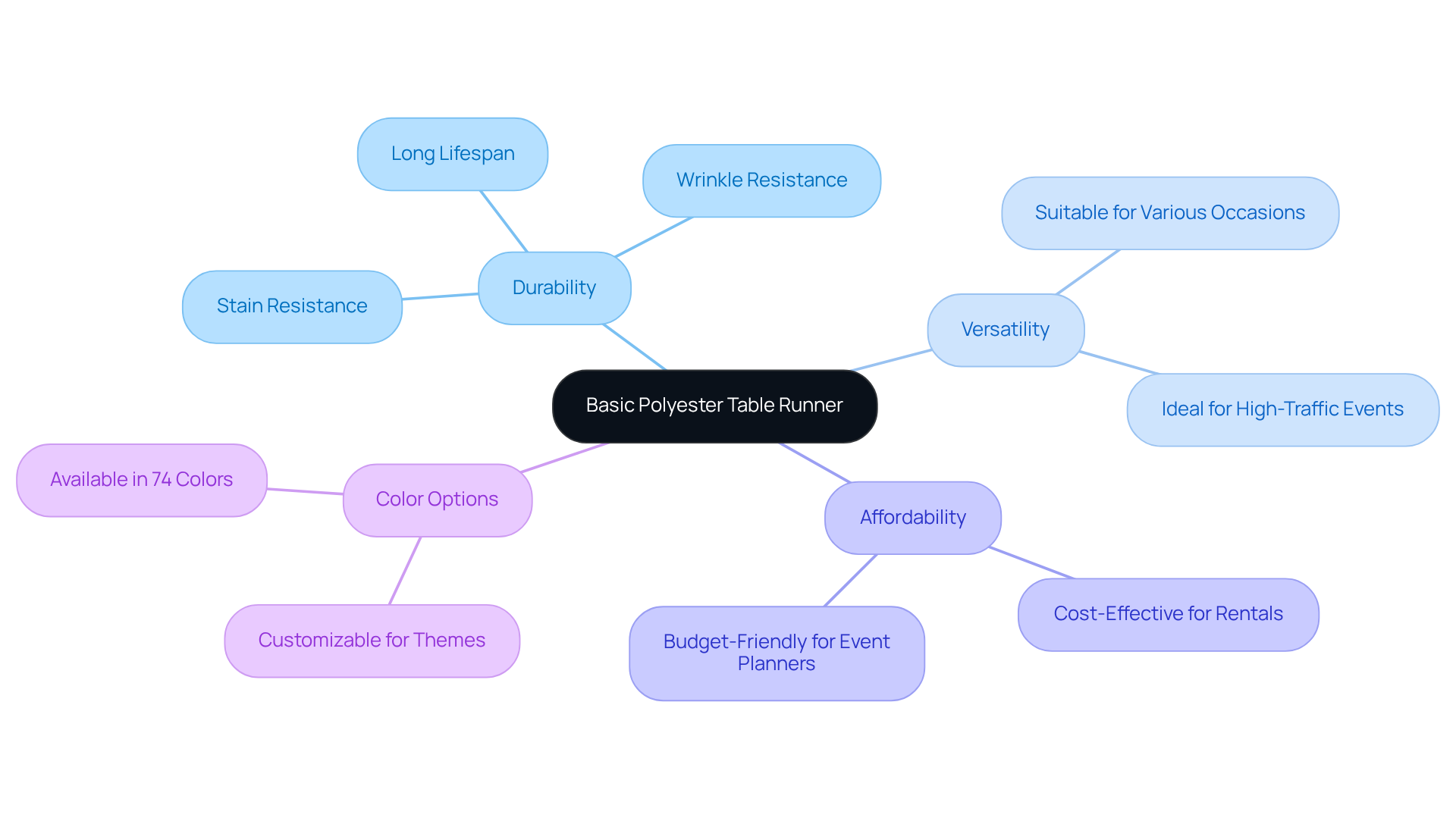 The center represents the Basic Polyester table runner, and the branches show its key features and benefits. Each branch highlights an important aspect, making it easy to understand why this product is a great choice for events.