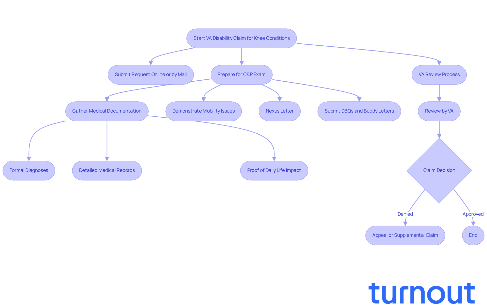 Follow the arrows to see the steps involved in filing a claim. Each box represents a key action or consideration, helping you understand what to do next in the process.