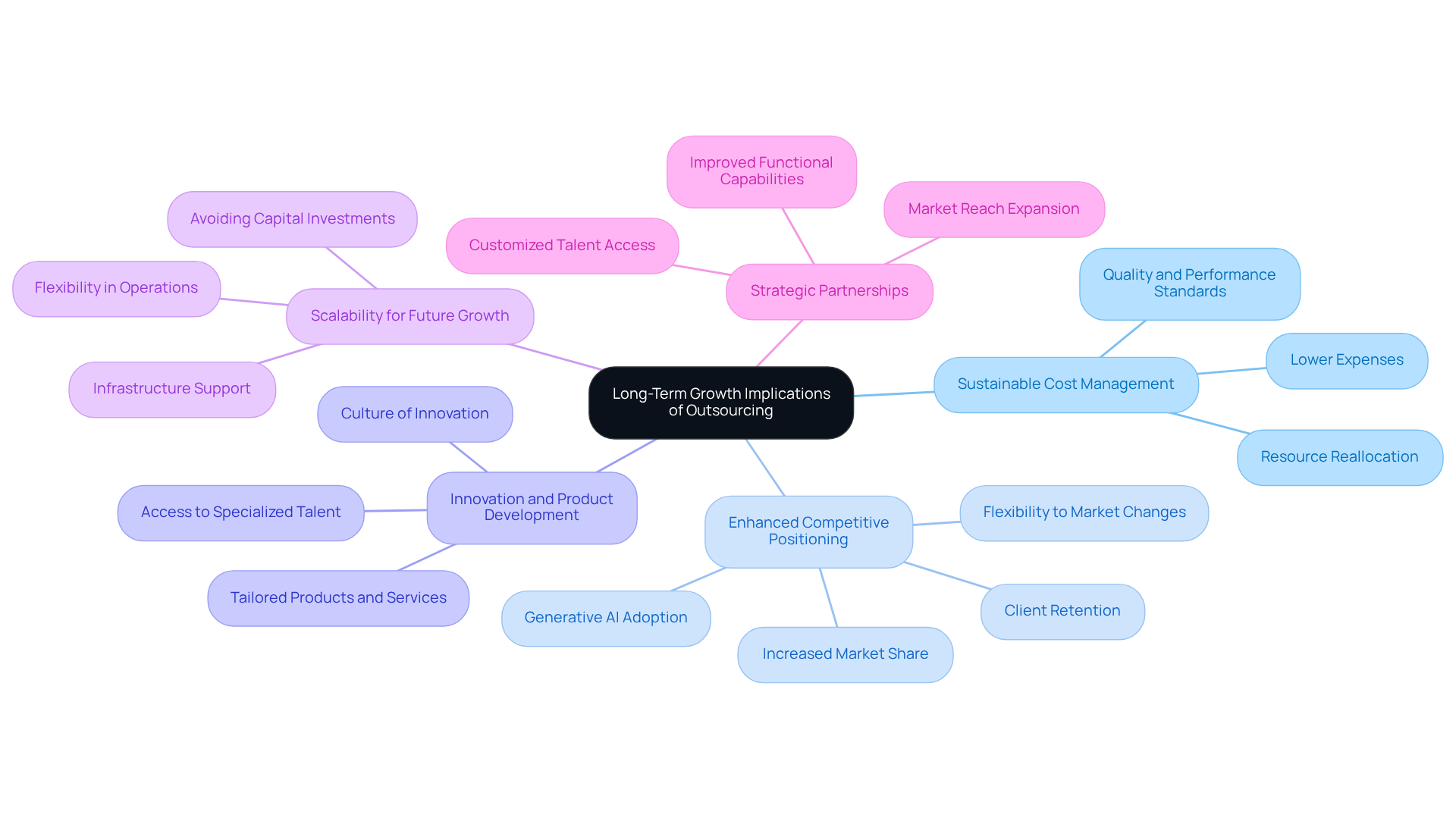 This mindmap starts with the central idea of outsourcing and branches out into key considerations that affect long-term growth. Each branch represents a different aspect of how outsourcing can benefit investment firms, making it easier to see how they connect and contribute to overall success.