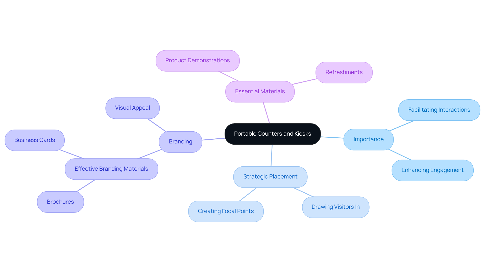 The central idea is about portable counters and kiosks. Each branch represents a key aspect that contributes to their effectiveness, helping you understand how to create inviting spaces for meaningful interactions.