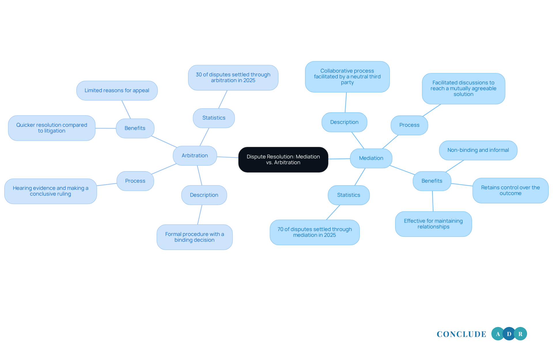 The central node represents the overall topic of dispute resolution, while the branches represent the two main methods. Each sub-branch provides details about the characteristics and outcomes of mediation and arbitration. The colors and structure help you easily navigate and understand the relationships.