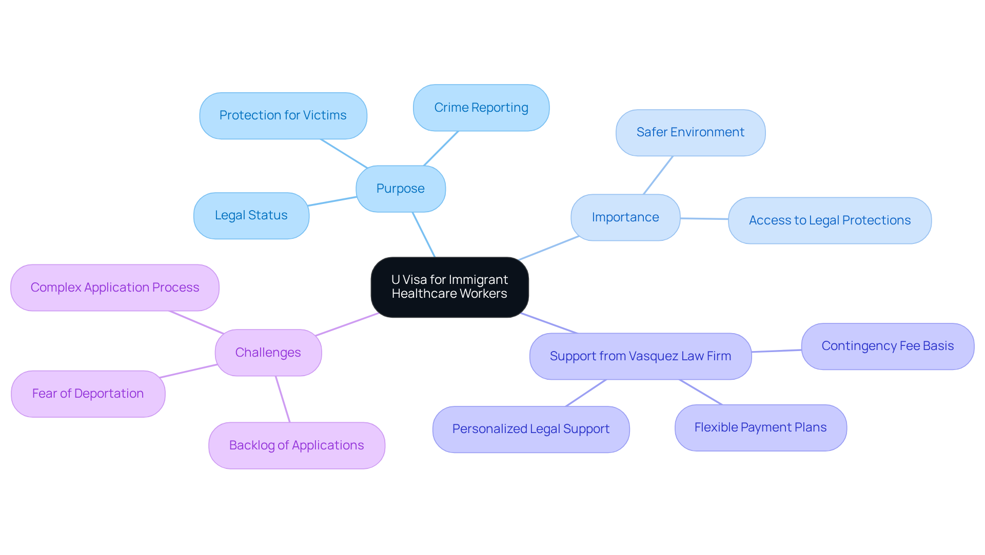 The central node represents the U Visa, while the branches highlight its purpose and significance for immigrant healthcare workers. Each color-coded section details specific aspects related to the visa, making it easy to see how they interconnect.