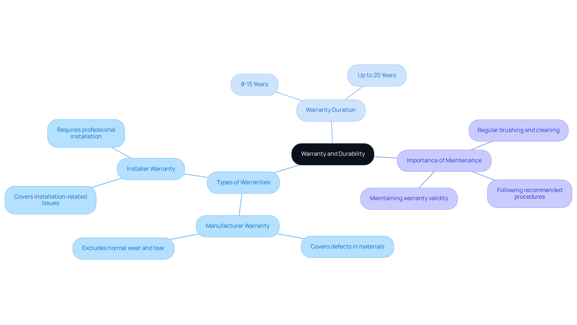 The center shows the main topic of warranties and durability. Follow the branches to explore different types of warranties, how long they last, and why maintenance is crucial for protecting your investment.