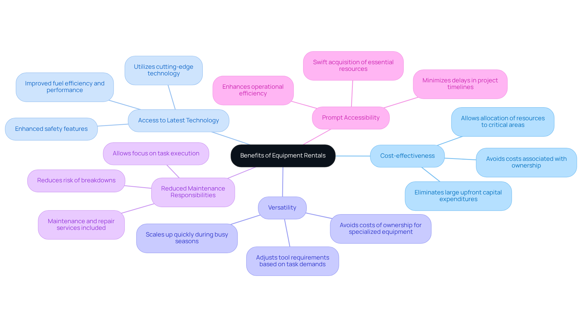 This mindmap shows the main benefits of renting equipment. Each branch represents a different advantage, and the sub-branches provide more details about each benefit. Follow the branches to understand how renting can help supervisors in the construction sector.