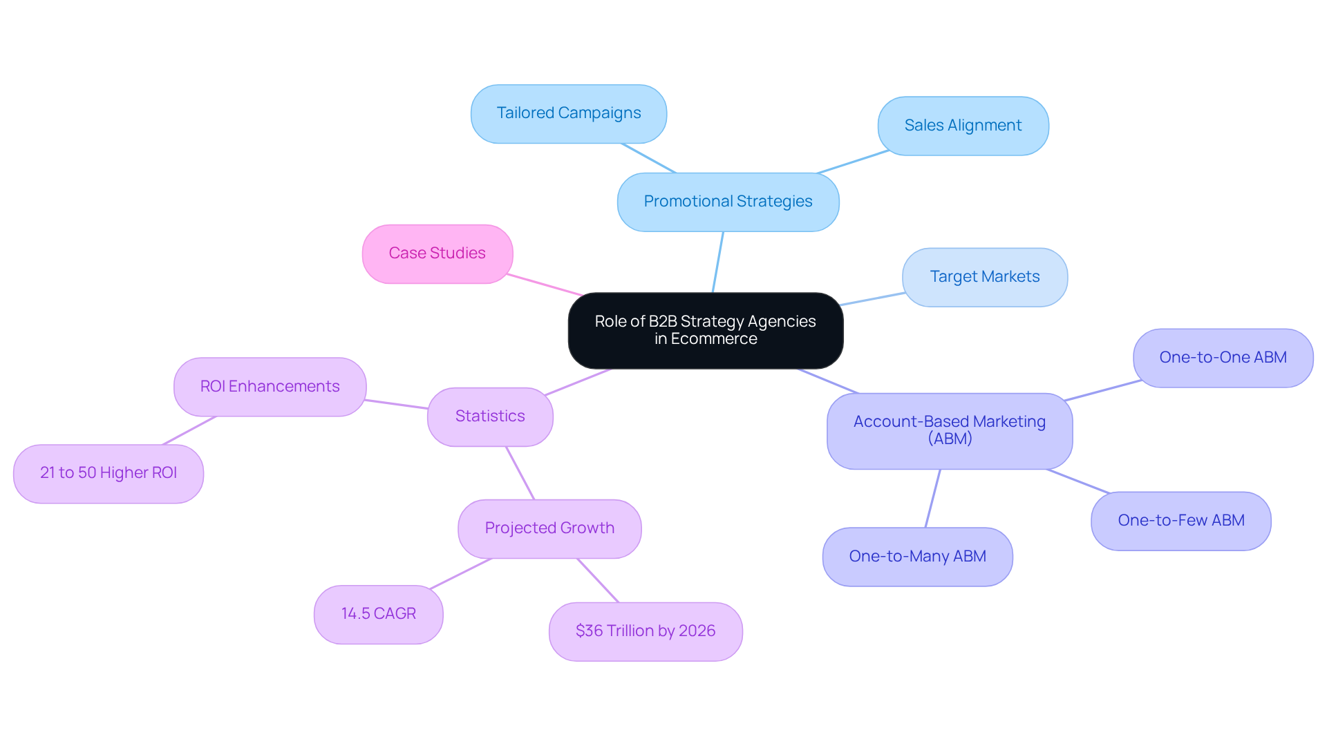This mindmap illustrates how B2B strategy agencies influence ecommerce. Start at the center with the main theme, then explore branches that represent different aspects like promotional strategies and statistics. Each branch shows how these elements connect to the overall role of B2B agencies.