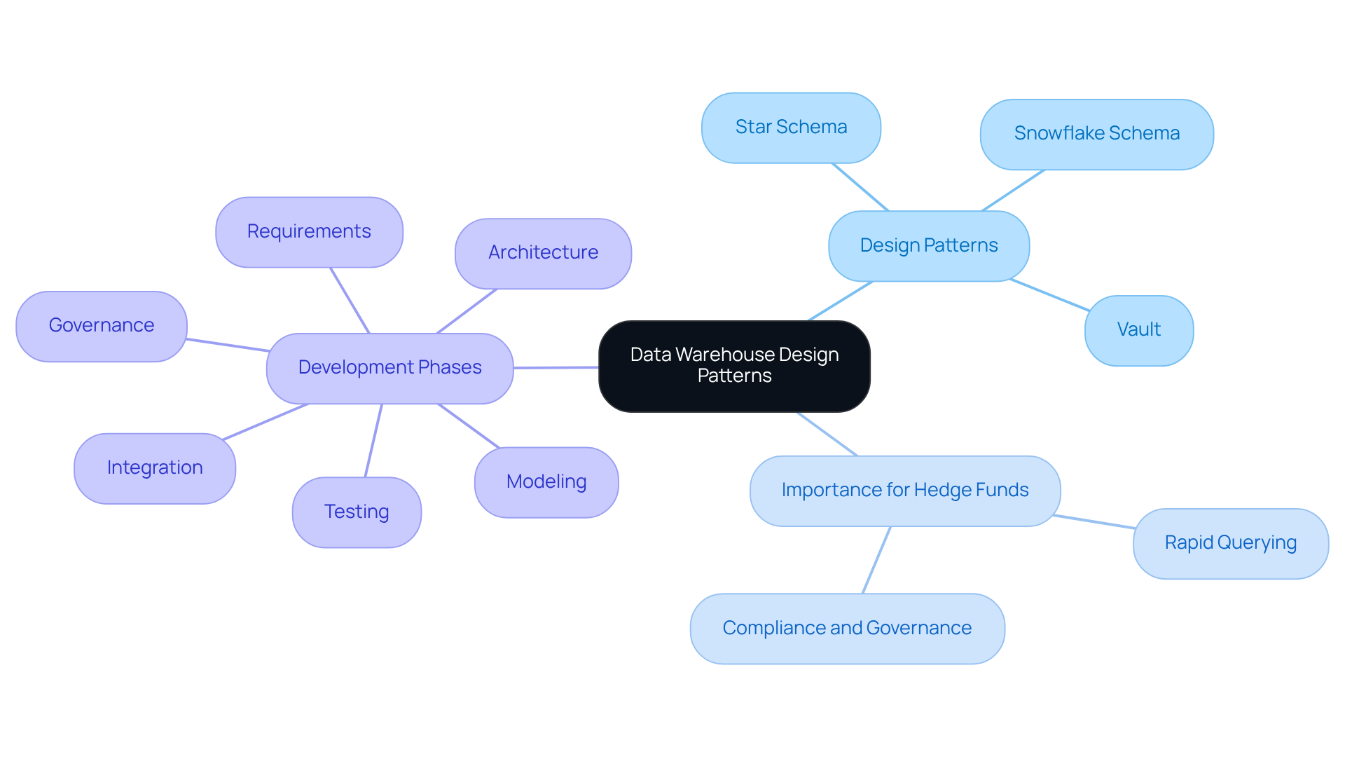 The central node represents the main topic, while branches show different aspects of data warehouse design patterns, including specific models, their importance in finance, and the steps in their development. The central node represents the main topic, while branches show different aspects of data warehouse design patterns, including specific models, their importance in finance, and the steps in their development.