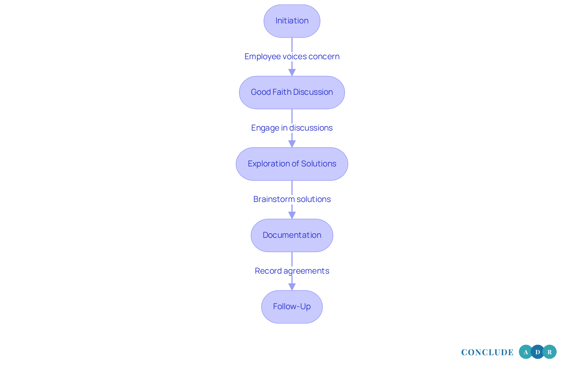 Each box represents a step in the mediation journey. Follow the arrows to see how the process unfolds from voicing concerns to monitoring resolutions.