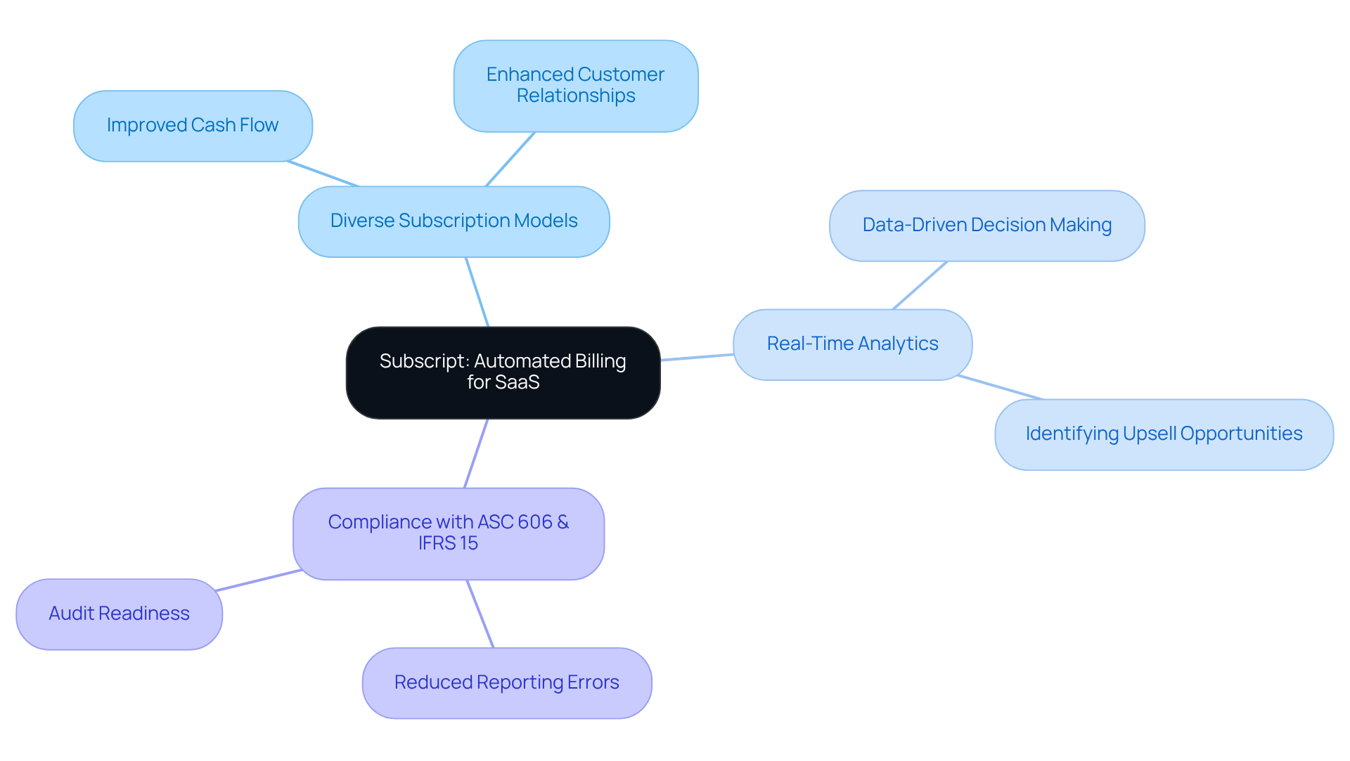 The central node represents Subscript's role in automated billing. Each branch shows a key feature, and the sub-branches highlight the benefits that come from using these features, helping finance teams streamline their operations.