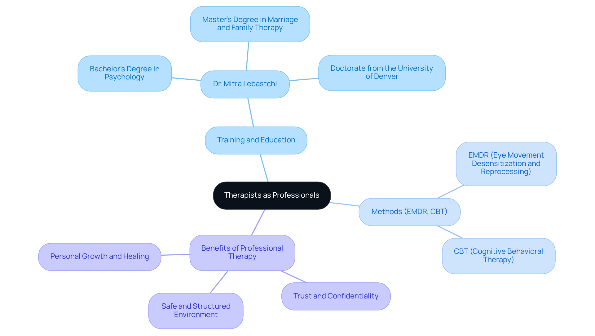 Start at the center with the main idea of therapists being professionals. Follow the branches for details on their training, methods, and the advantages they offer, distinguishing them from friends.