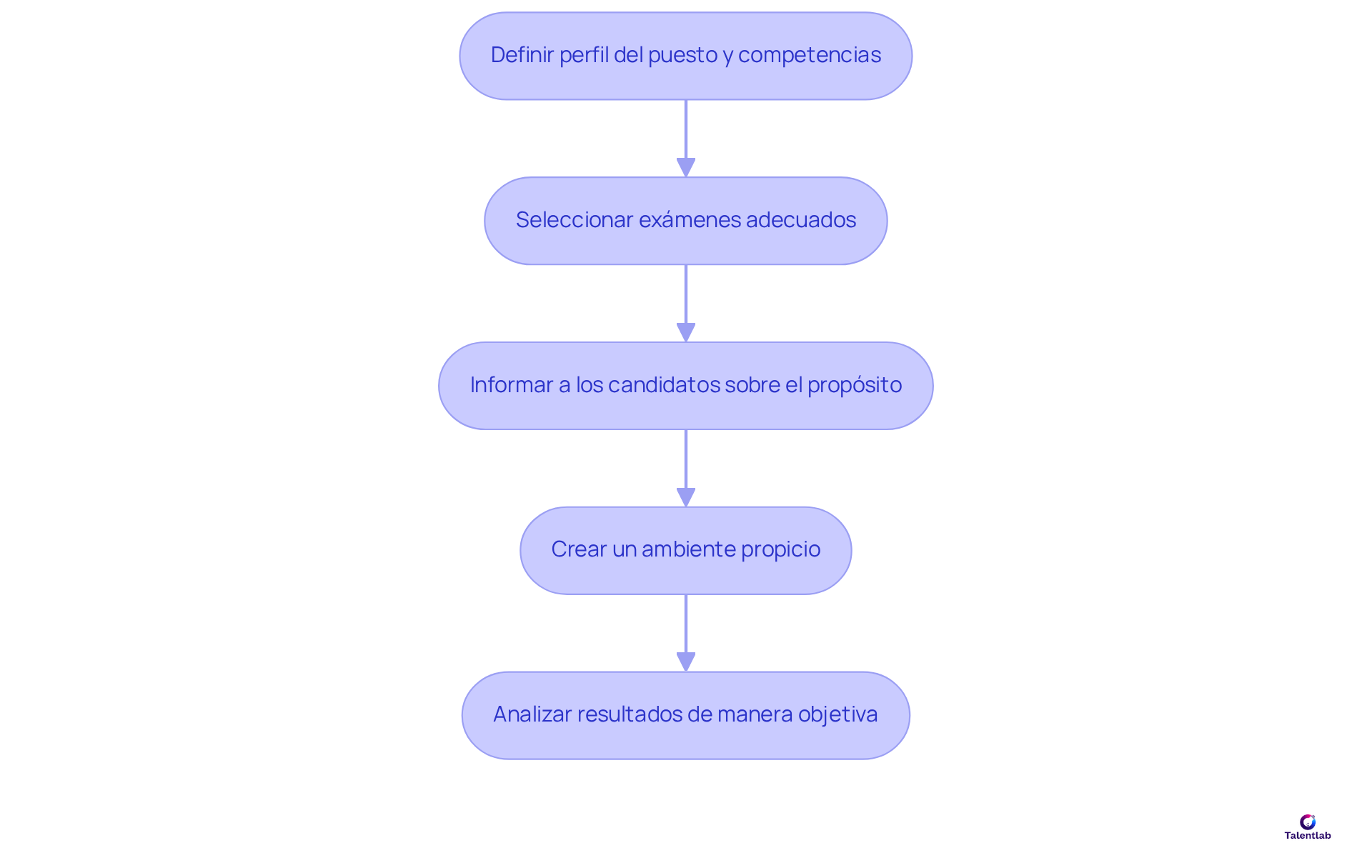 Cada cuadro representa un paso en el proceso de selección. Sigue las flechas para entender cómo cada etapa se conecta con la siguiente, asegurando un enfoque estructurado para mejorar la calidad de las contrataciones. Cada cuadro representa un paso en el proceso de selección. Sigue las flechas para entender cómo cada etapa se conecta con la siguiente, asegurando un enfoque estructurado para mejorar la calidad de las contrataciones.