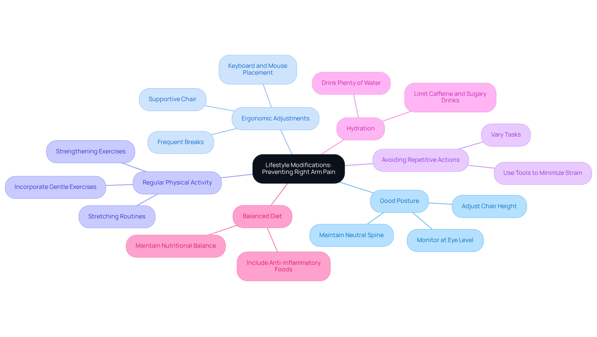 The central node represents the main topic, while the branches show different lifestyle changes you can make. Each branch leads to specific tips that can help reduce arm pain and improve your overall health.