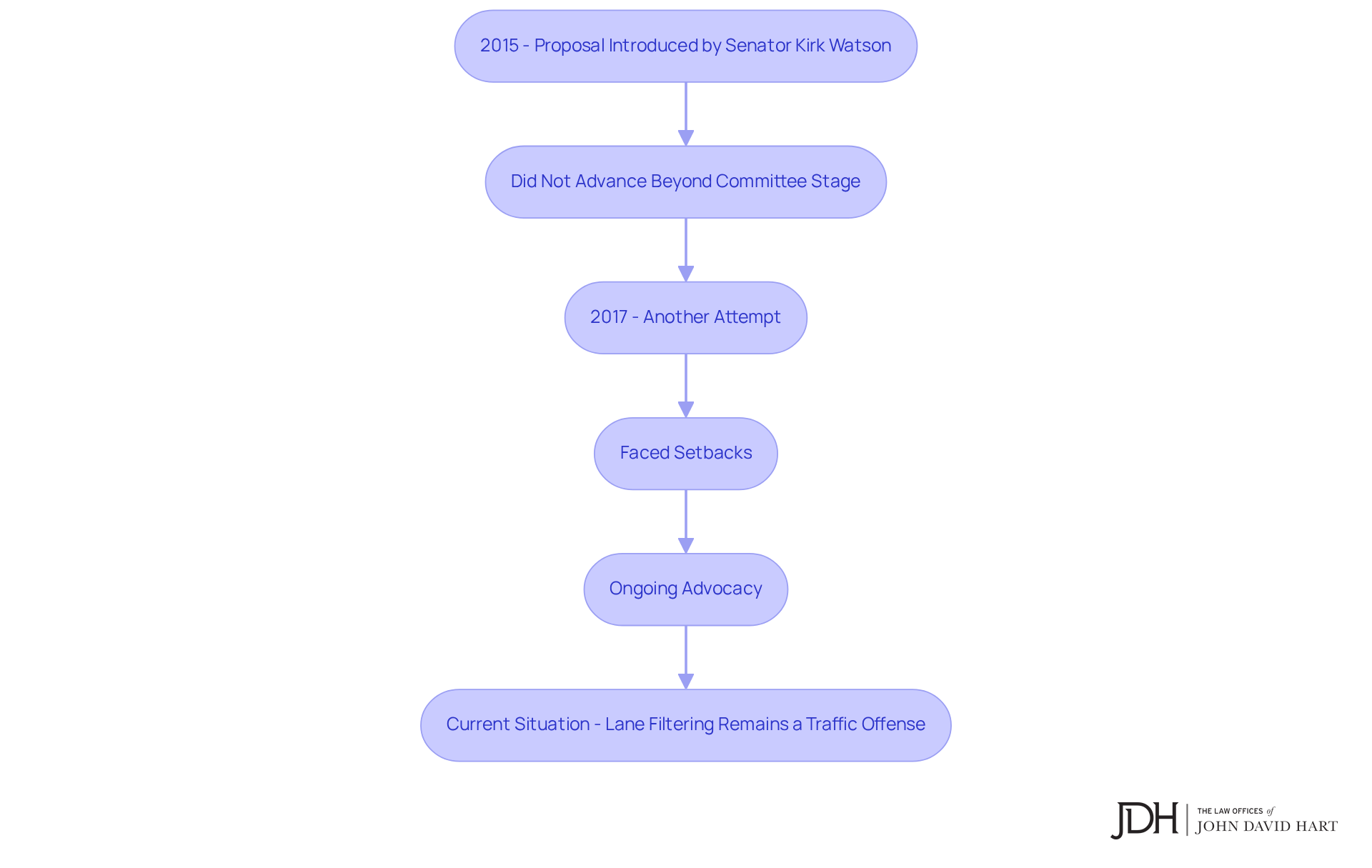Follow the flow of events from the introduction of proposals to their outcomes. Each box represents a key moment in the legislative history, and the arrows show how one event leads to another. Follow the flow of events from the introduction of proposals to their outcomes. Each box represents a key moment in the legislative history, and the arrows show how one event leads to another.
