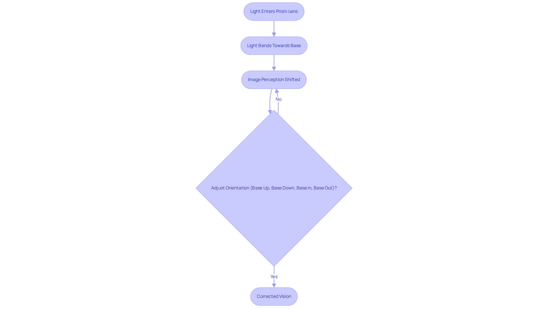This flowchart shows how light interacts with prism lenses. Each step explains what happens as light passes through the lens, leading to improved vision. Follow the arrows to see how adjustments are made for personalized correction. This flowchart shows how light interacts with prism lenses. Each step explains what happens as light passes through the lens, leading to improved vision. Follow the arrows to see how adjustments are made for personalized correction.