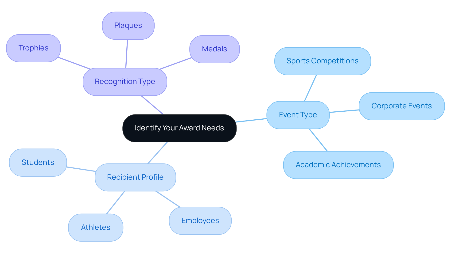 The central node represents the overall goal of identifying award needs, while the branches show the key areas to consider. Each color-coded branch helps you quickly identify the different aspects of the awards process. The central node represents the overall goal of identifying award needs, while the branches show the key areas to consider. Each color-coded branch helps you quickly identify the different aspects of the awards process.