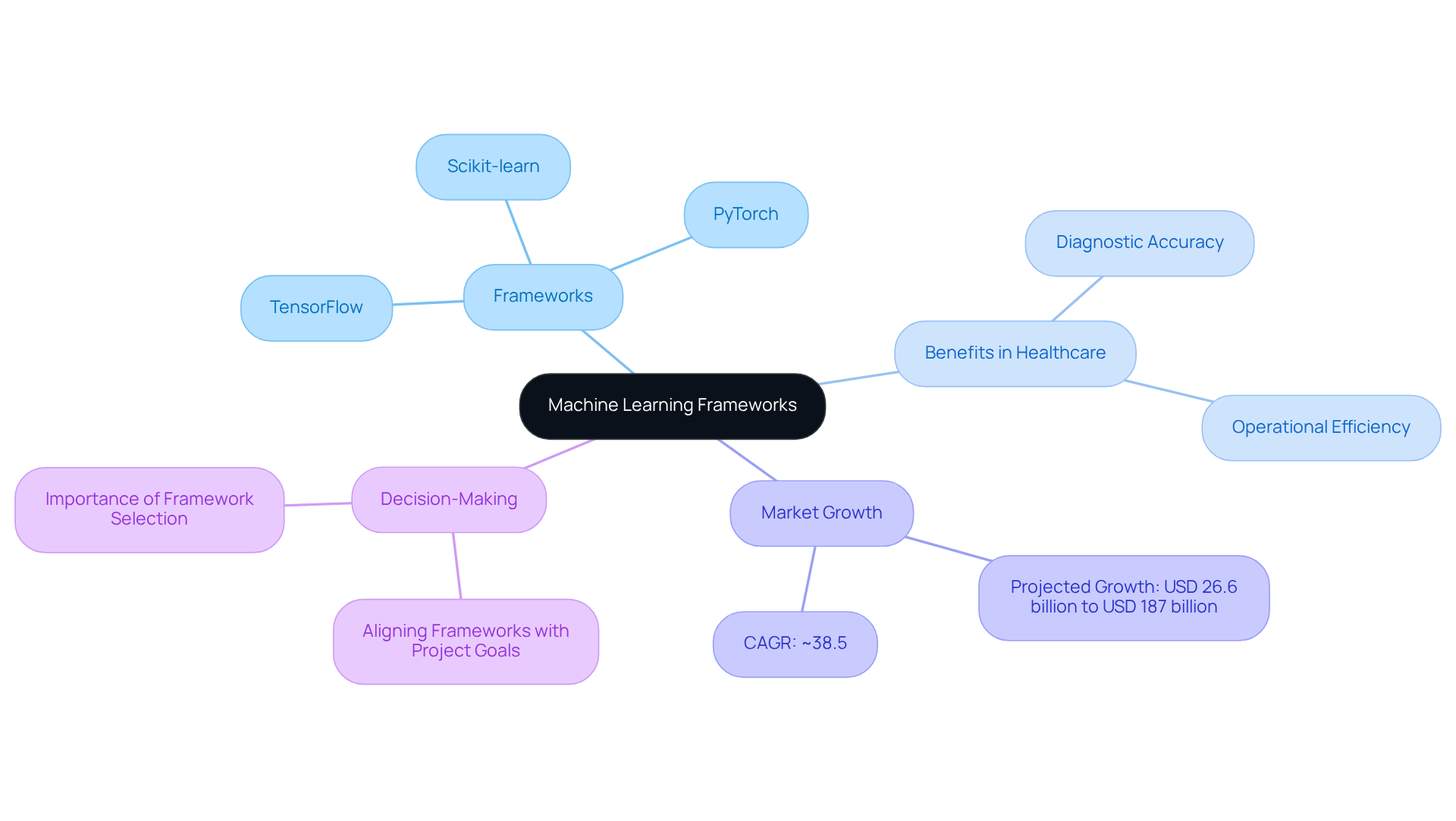 The central node represents the main topic, while branches show related frameworks, their benefits, market trends, and decision-making factors. Follow the branches to explore how these elements connect and contribute to AI development.