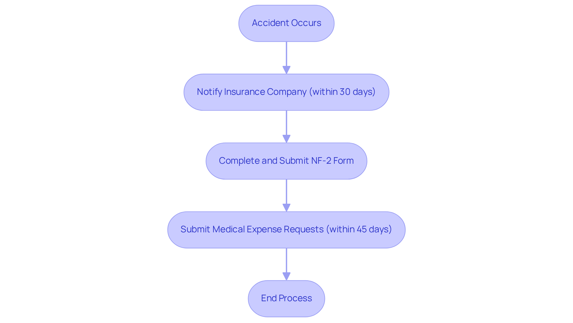 This flowchart guides you through the steps you need to take after an accident. Each box represents a crucial action, and the arrows show the order in which you should complete them. Following these steps on time is essential to ensure you receive your benefits.