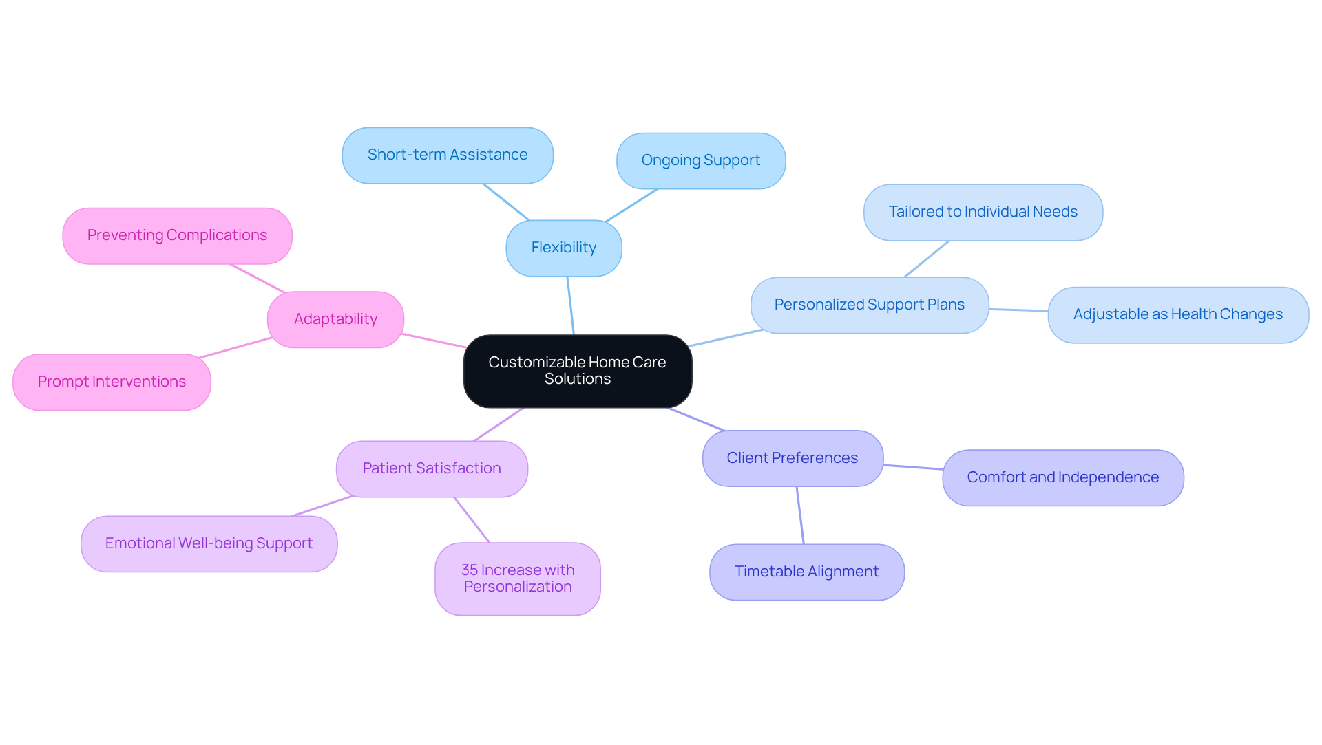 The center represents the main theme of customizable care. Each branch shows a different aspect that contributes to the overall flexibility and effectiveness of home care services. Follow the branches to understand how these elements enhance the quality of care.