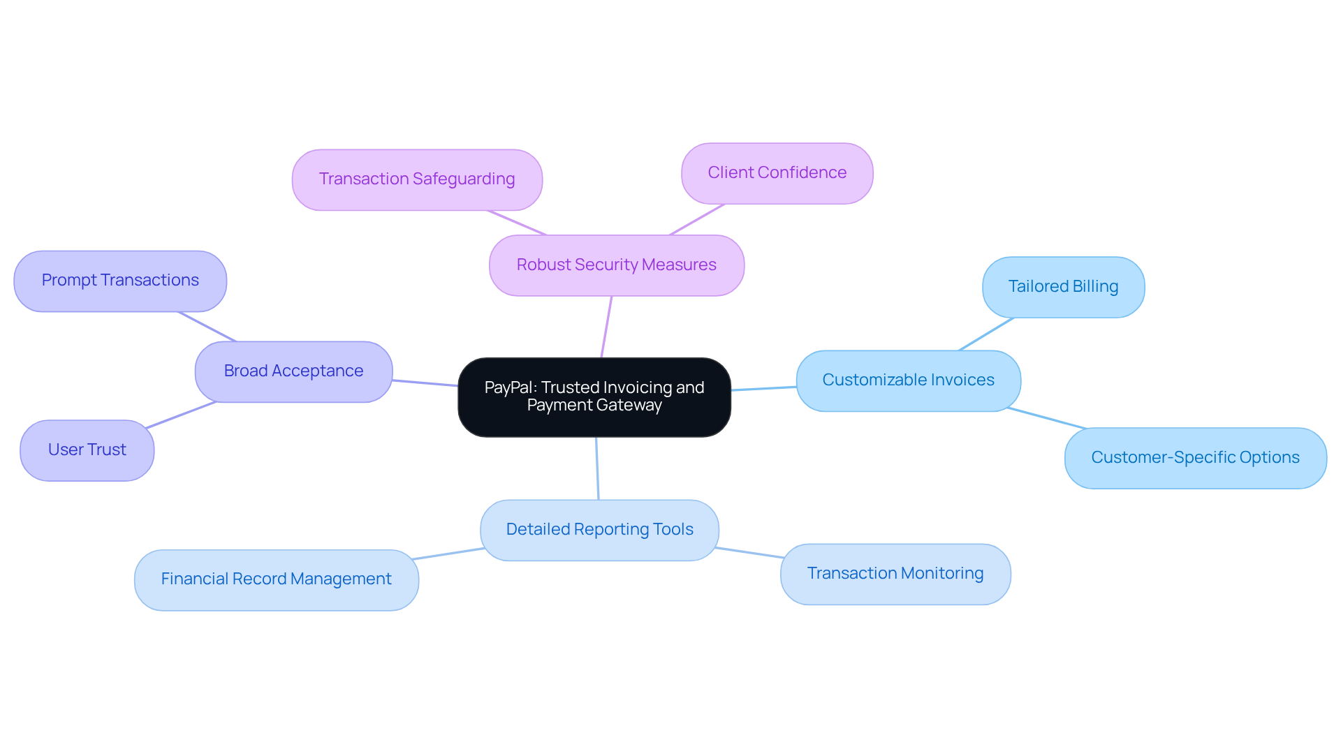This mindmap illustrates the key features of PayPal as a payment gateway for accountants. Each branch represents a major benefit, and the sub-branches provide more details about how these features help financial professionals manage invoicing effectively.